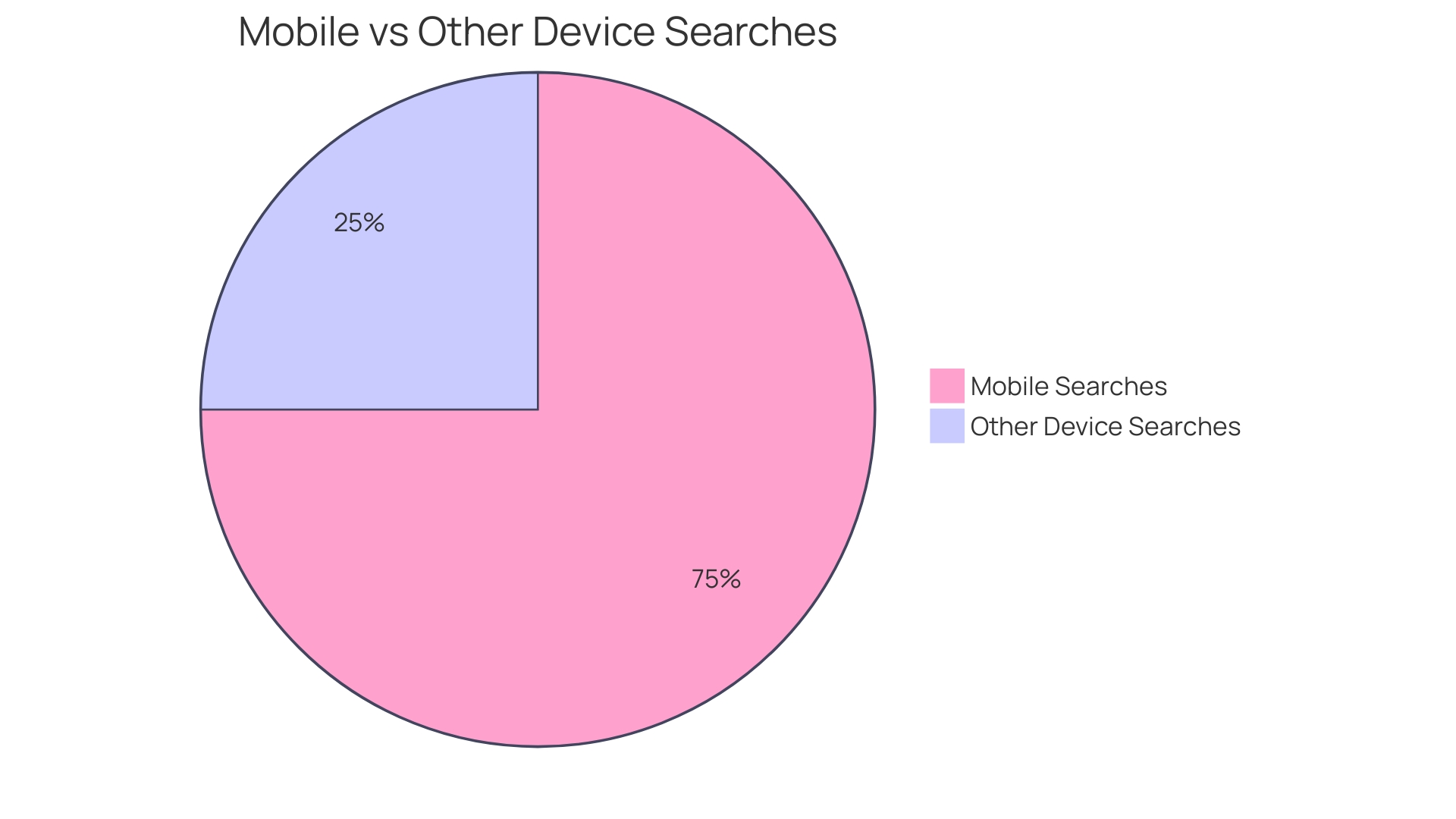 Proportion of Searches Conducted on Mobile Devices Worldwide
