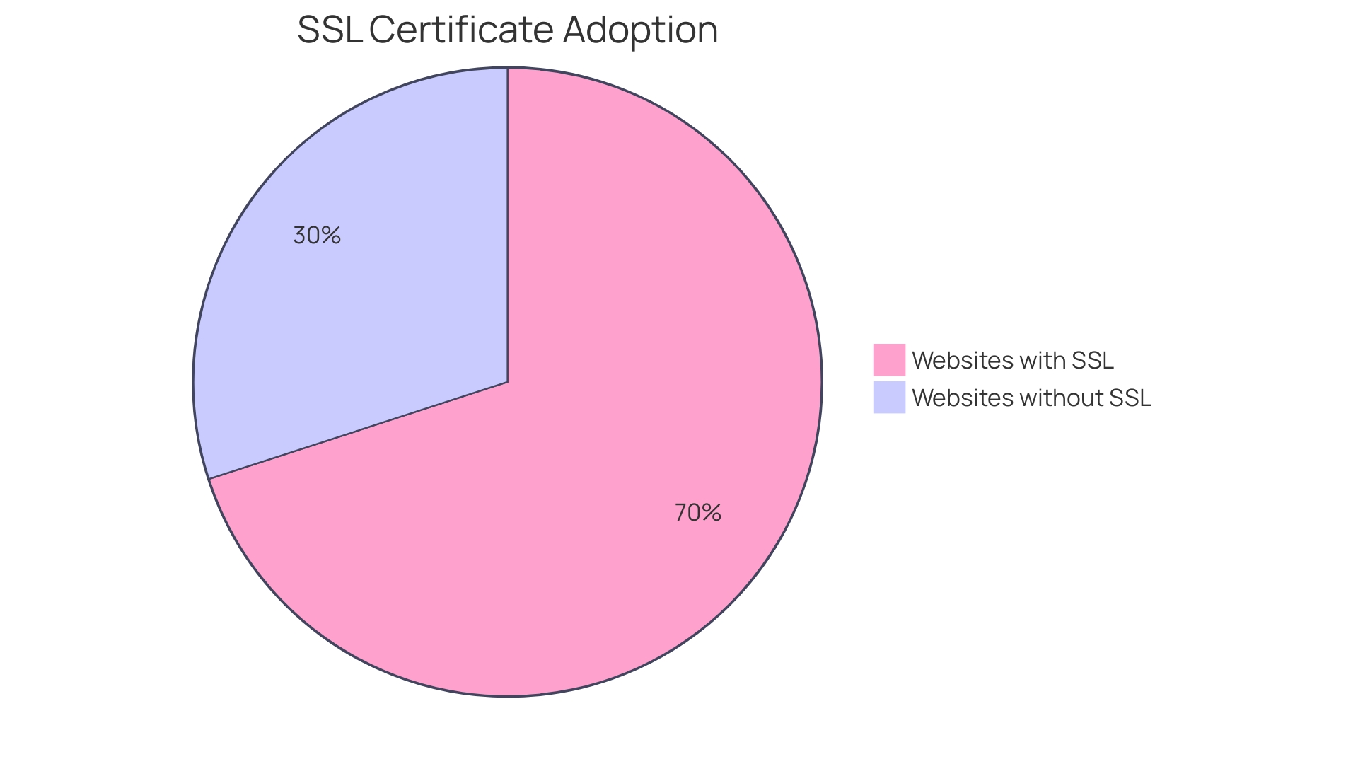 Proportion of Websites with SSL Certificates