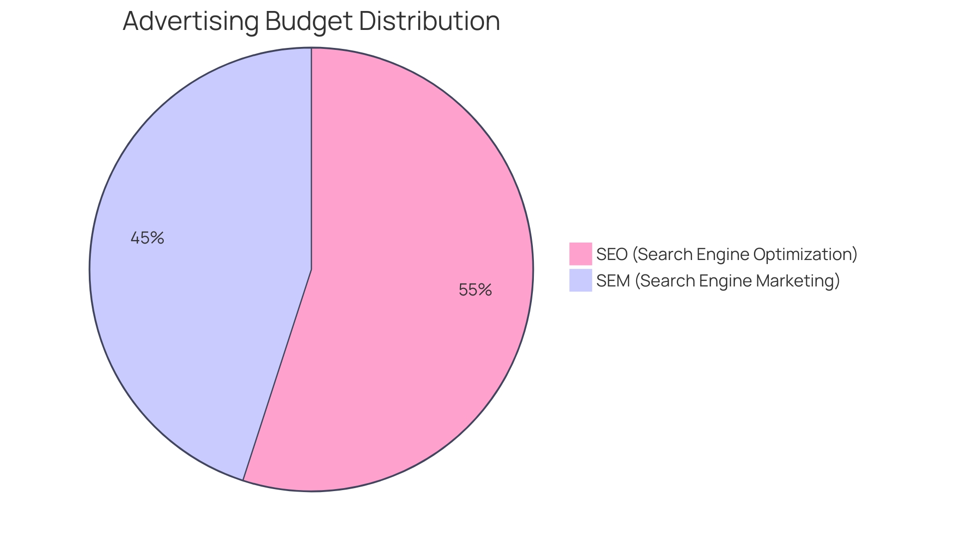 Proportional Distribution of Advertising Budget: SEM vs. SEO