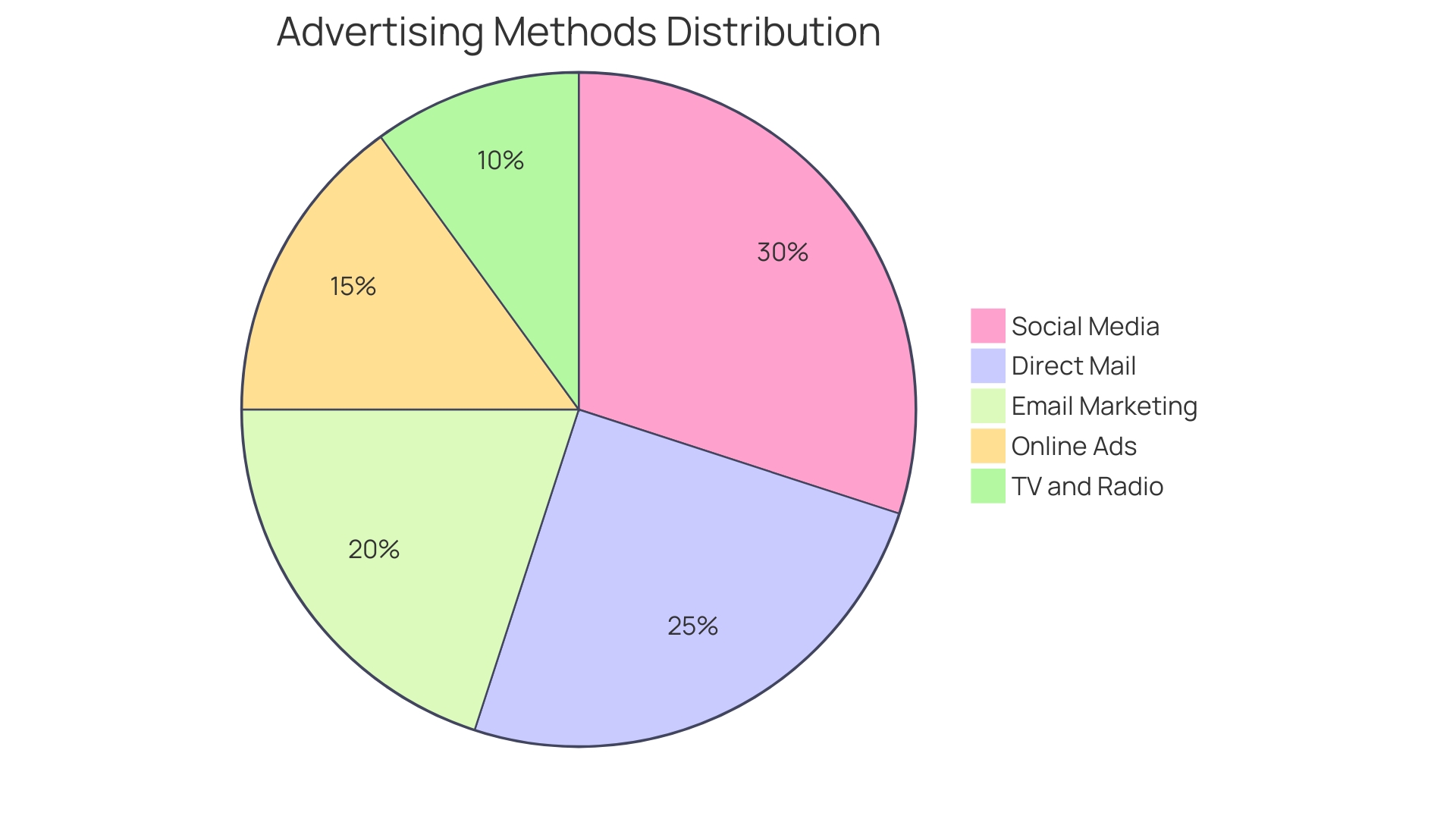 Proportional Distribution of Advertising Methods