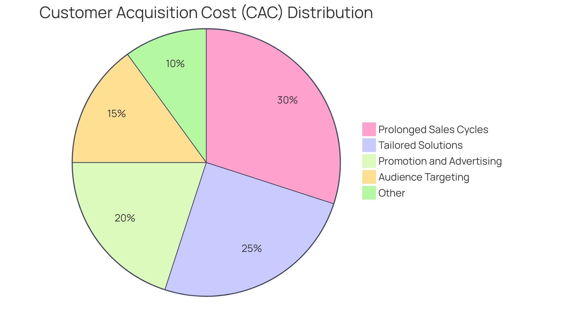 Proportional Distribution of B2B Customer Acquisition Cost (CAC) Proportional Distribution of B2B Customer Acquisition Cost (CAC)
