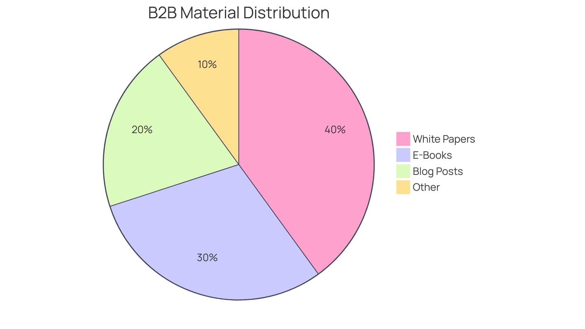 Proportional Distribution of B2B Material Types