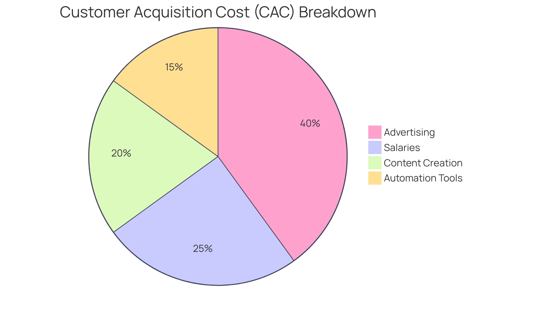 Proportional Distribution of CAC Expenses Proportional Distribution of CAC Expenses