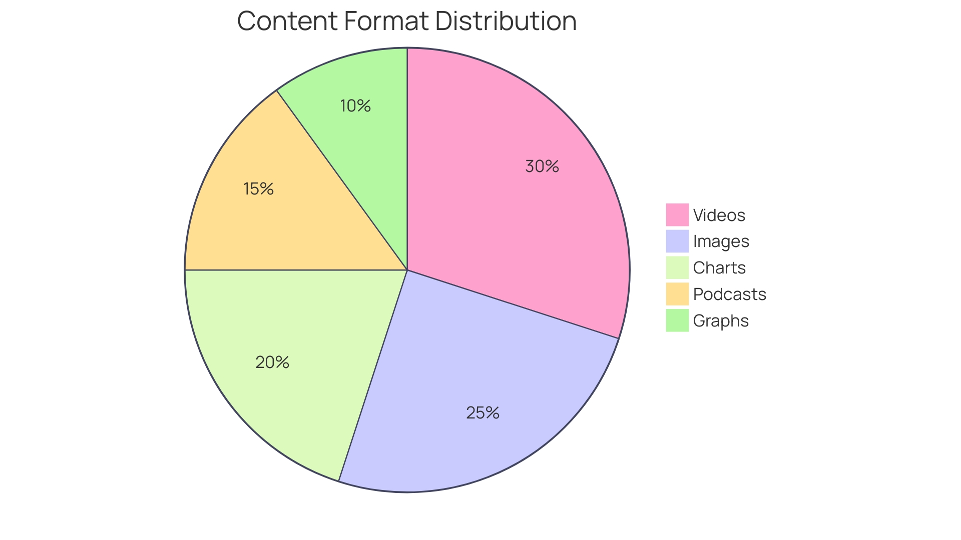 Proportional Distribution of Content Formats