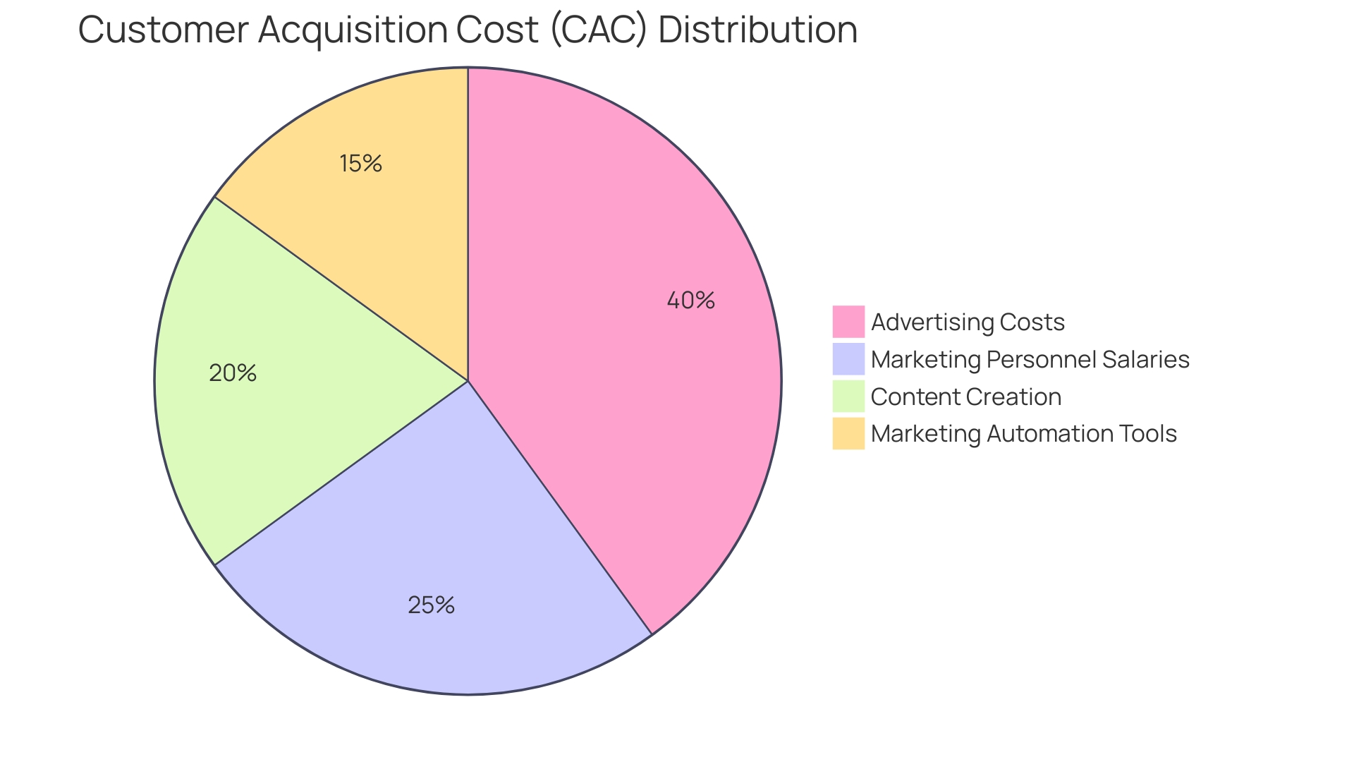 Proportional Distribution of Customer Acquisition Cost (CAC) Components Proportional Distribution of Customer Acquisition Cost (CAC) Components