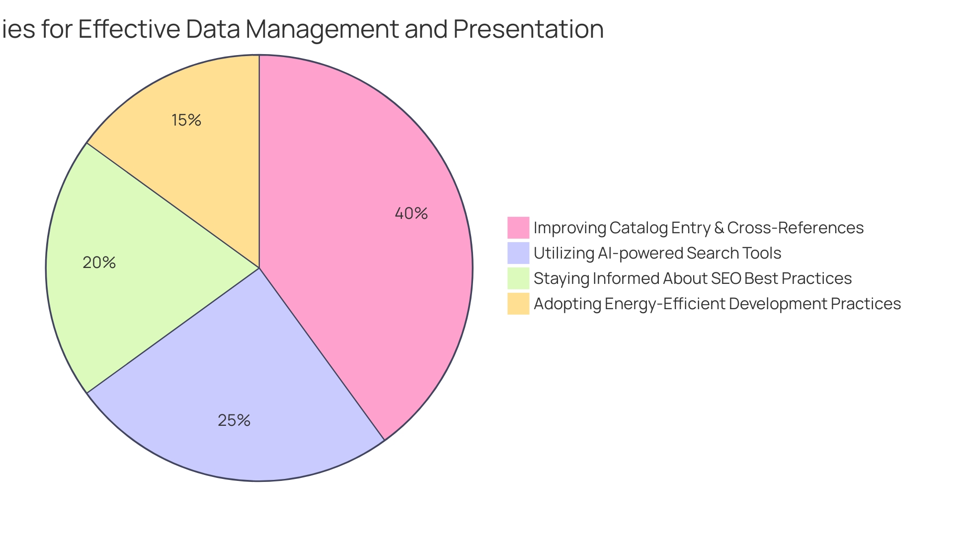 Proportional Distribution of Data Management Strategies