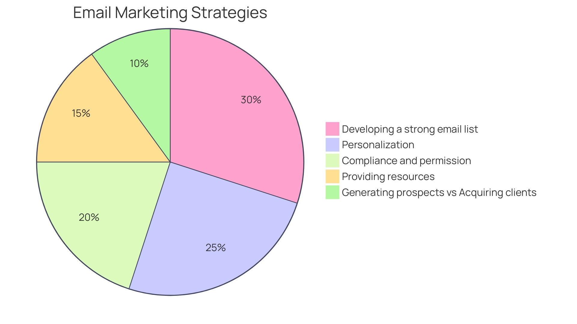 Proportional Distribution of Email Marketing Strategies
