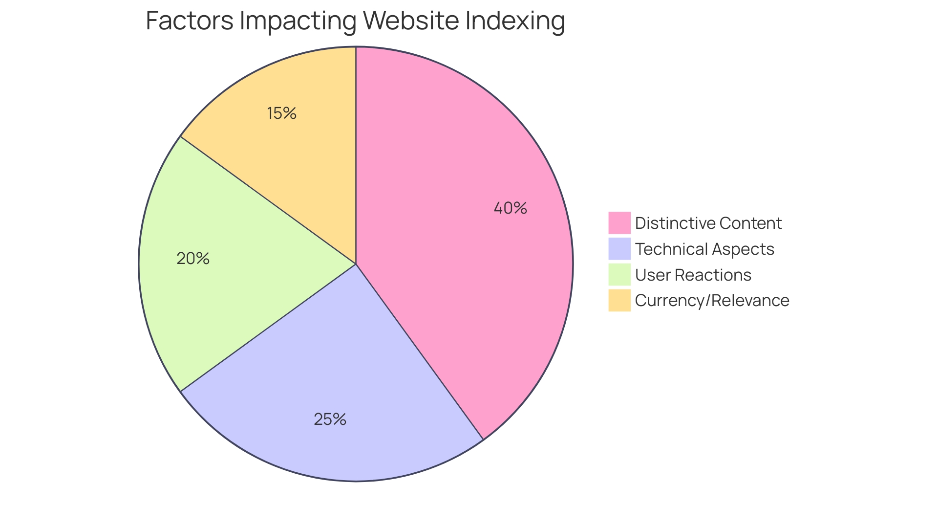 Proportional Distribution of Factors Impacting Website Indexing