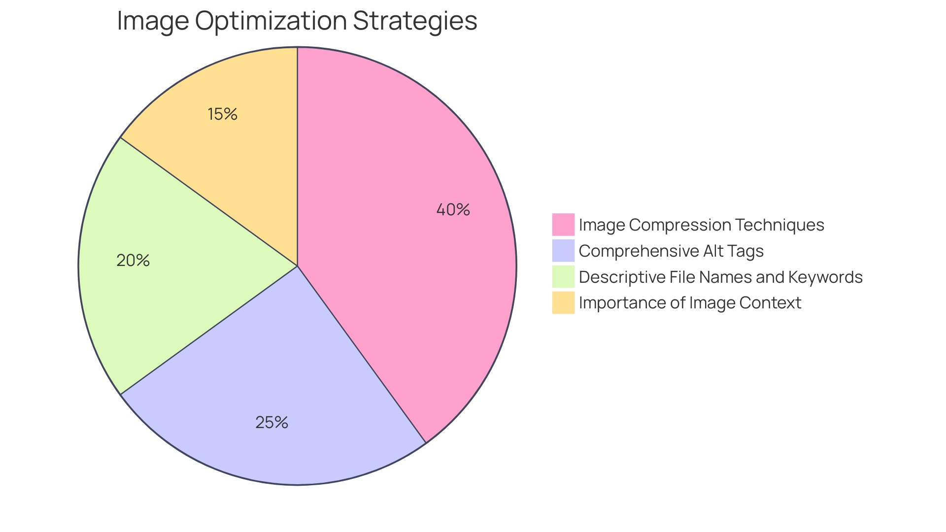Proportional Distribution of Image Optimization Strategies