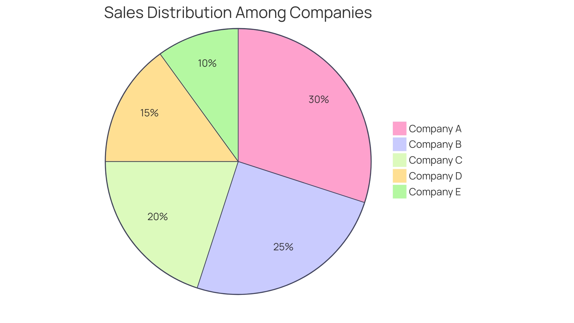 Proportional Distribution of Industry Sales Share