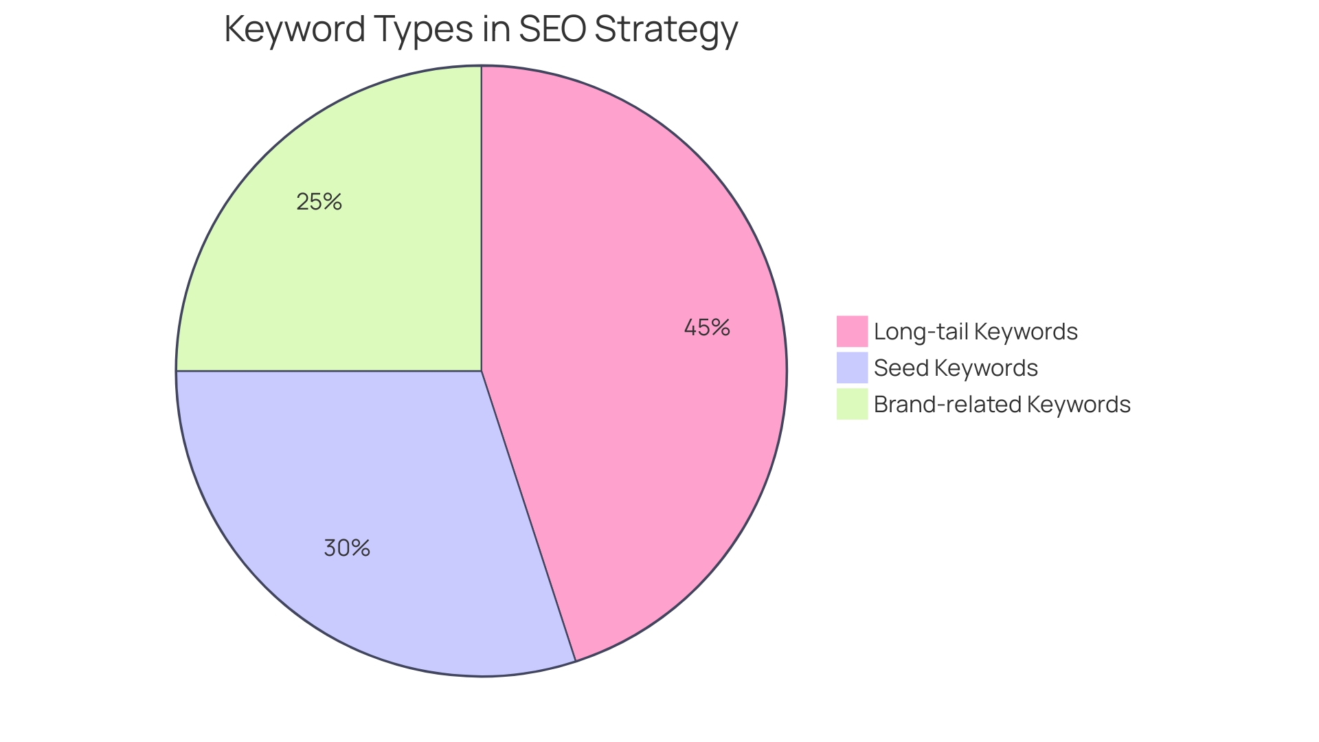 Proportional Distribution of Keyword Types Proportional Distribution of Keyword Types