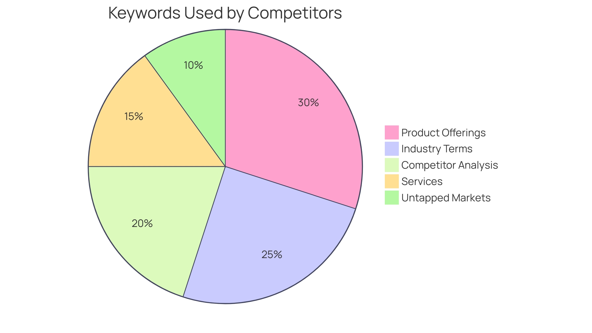 Proportional Distribution of Keywords Used by Competitors