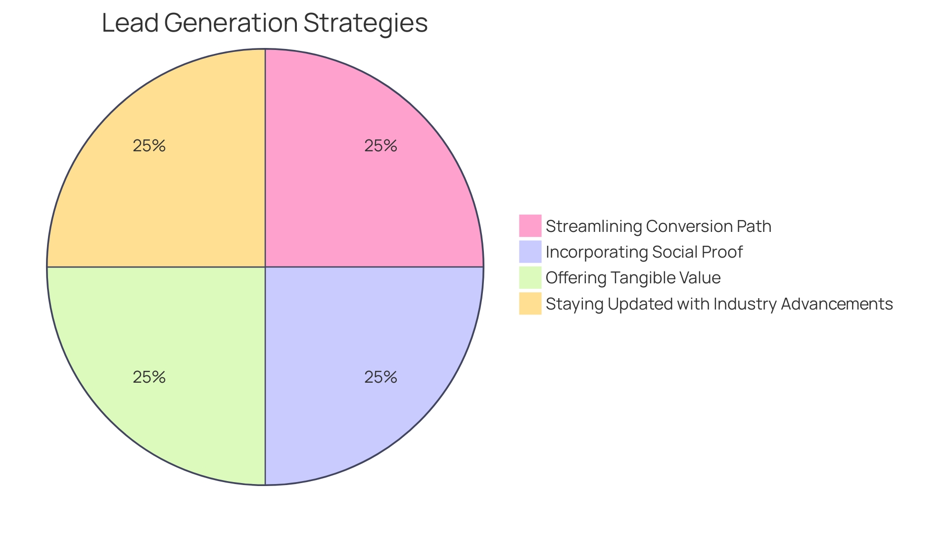 Proportional Distribution of Lead Generation Strategies