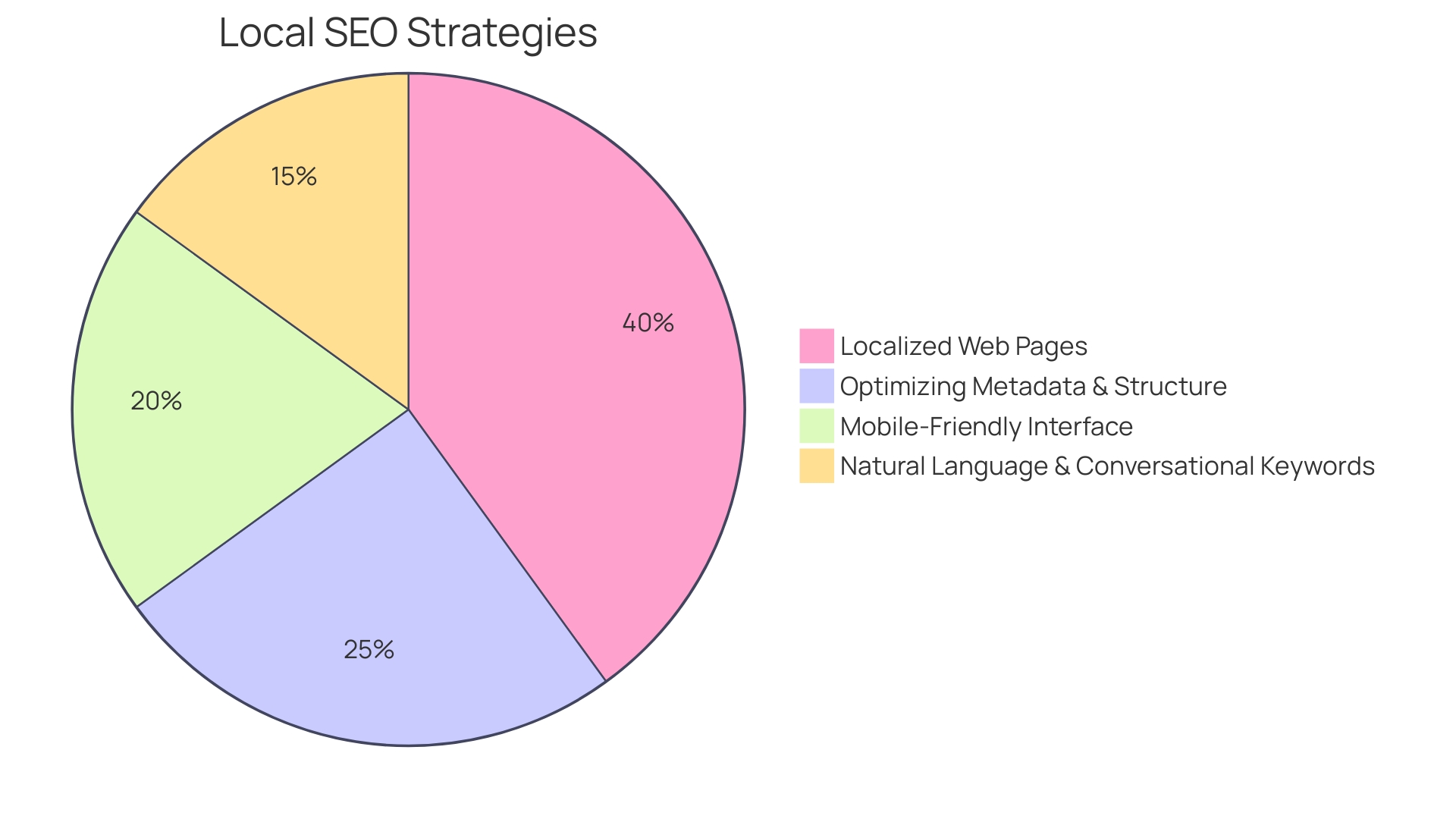 Proportional distribution of local SEO strategies