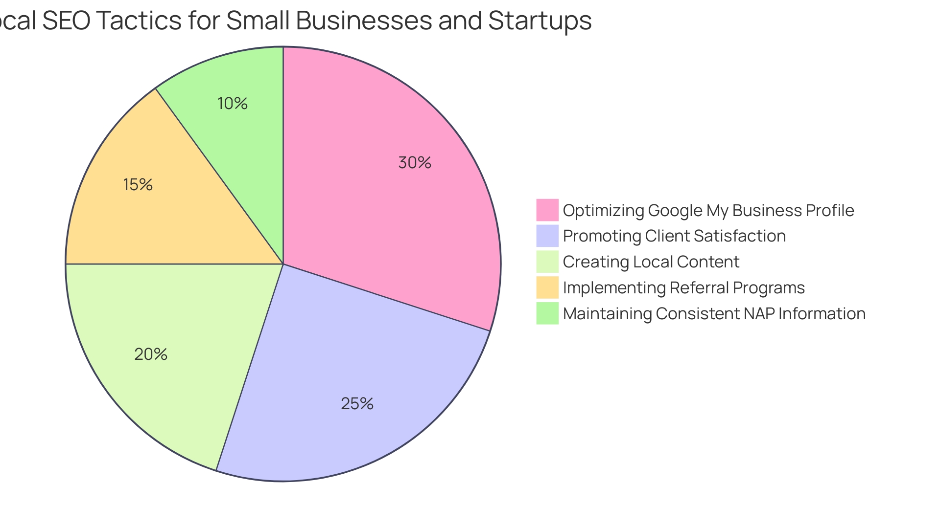 Proportional Distribution of Local SEO Tactics