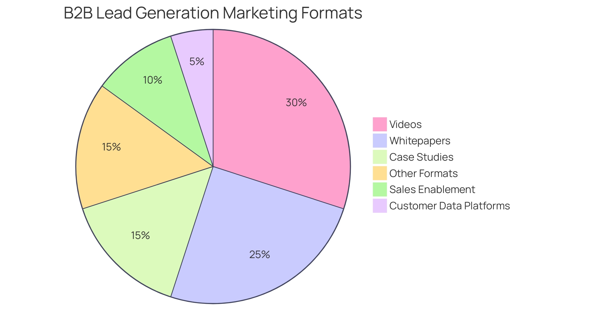 Proportional Distribution of Marketing Formats