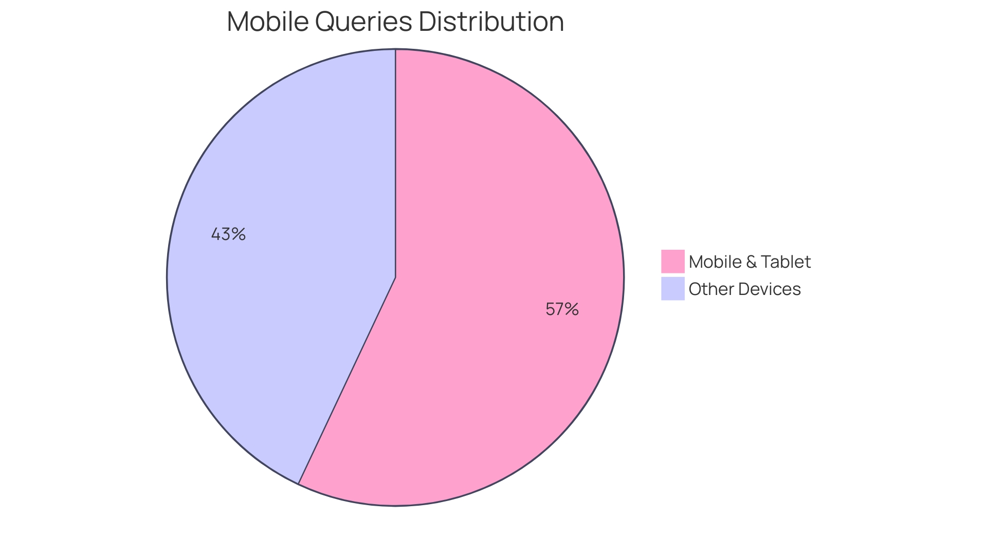 Proportional Distribution of Mobile Queries Worldwide Proportional Distribution of Mobile Queries Worldwide