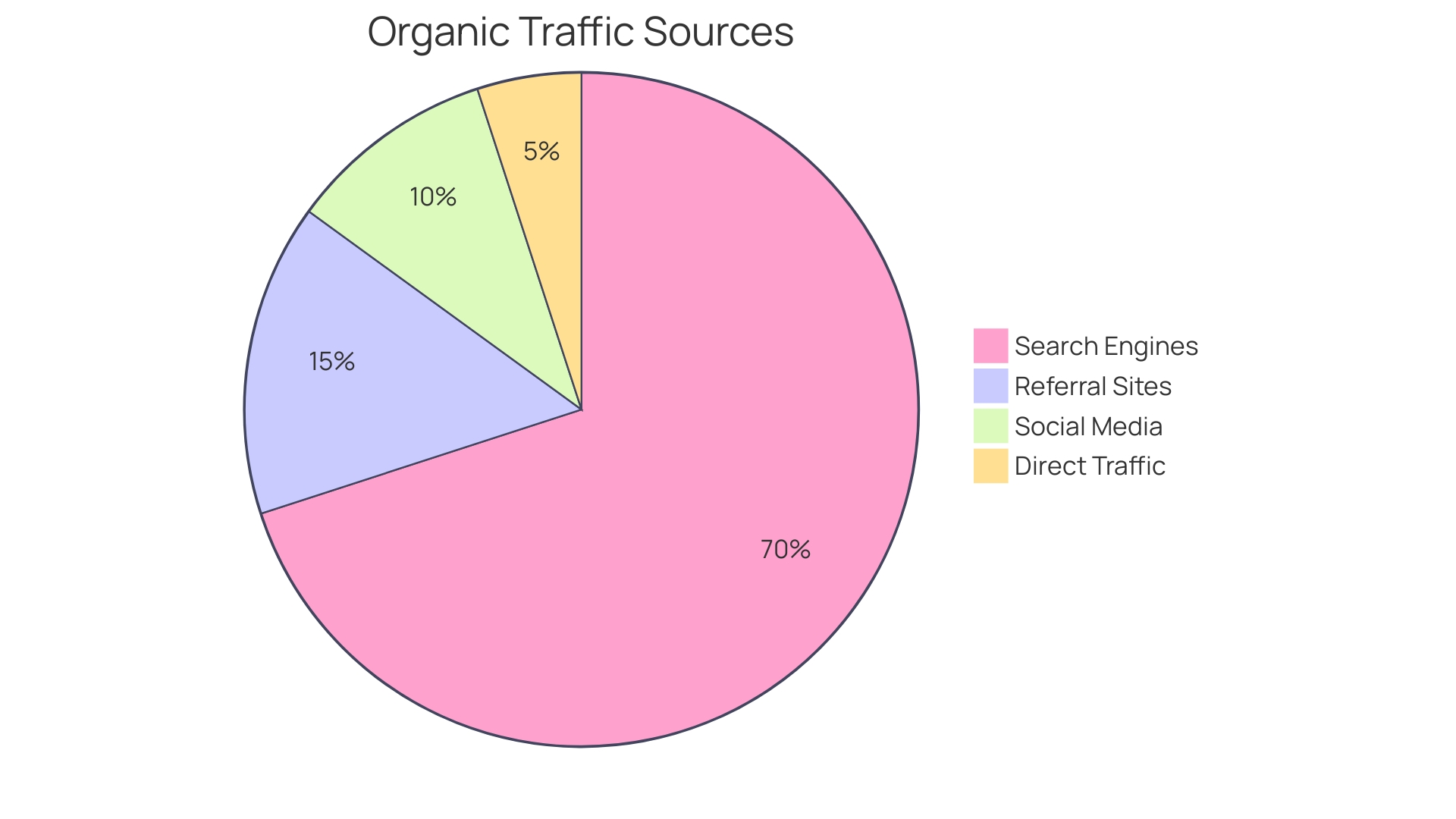 Proportional Distribution of Organic Traffic Sources