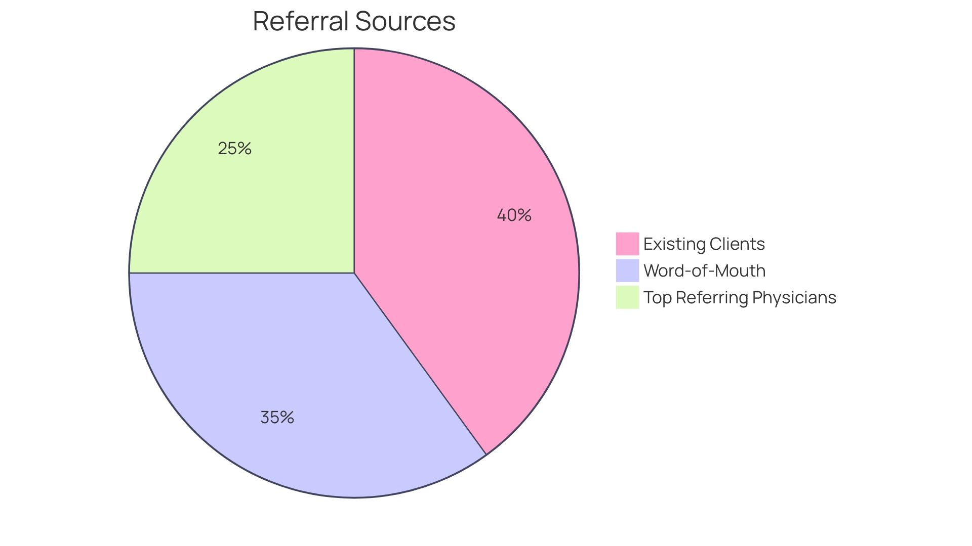 Proportional Distribution of Referral Sources