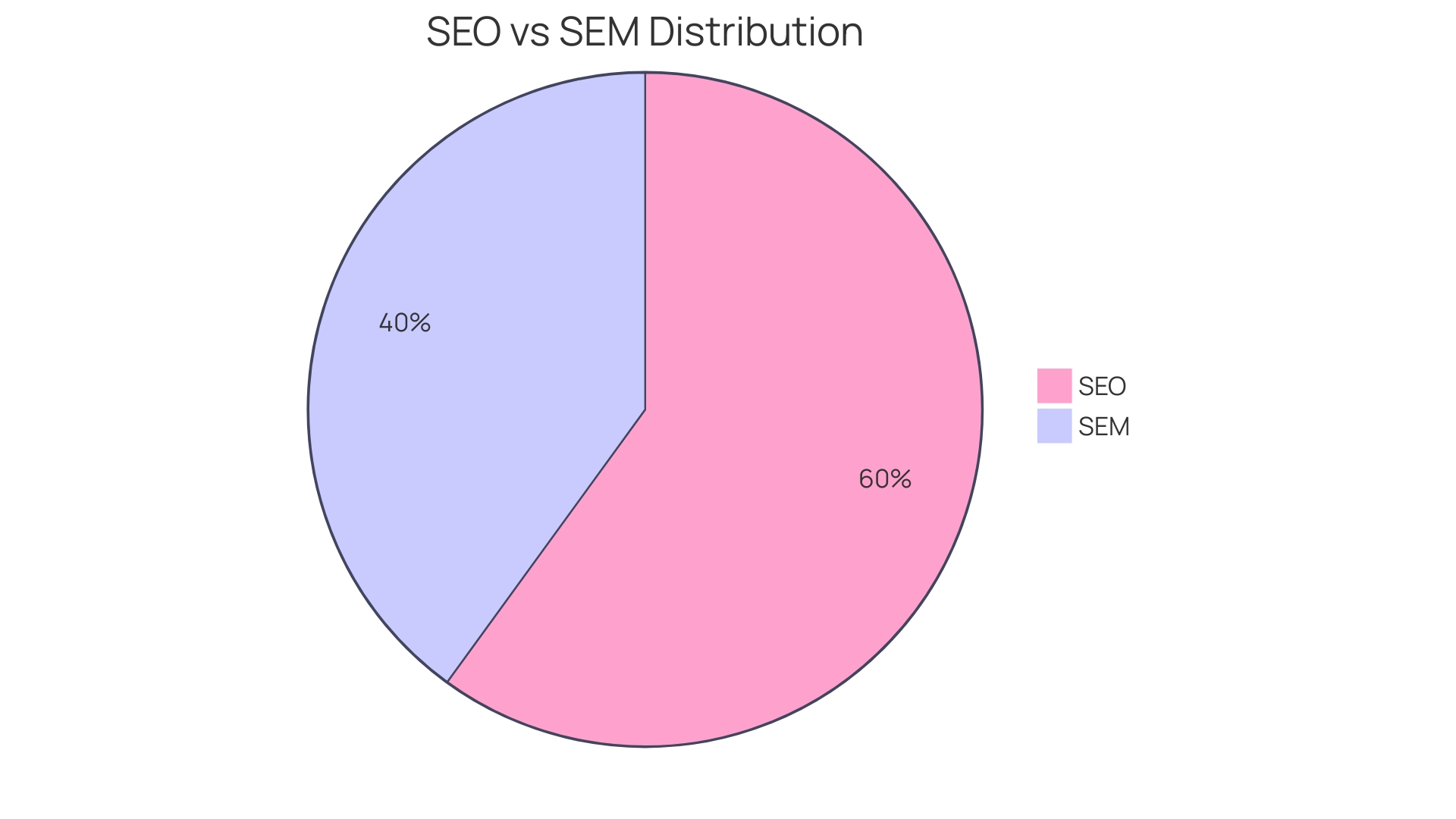 Proportional Distribution of Search Engine Optimization (SEO) and Search Engine Marketing (SEM)