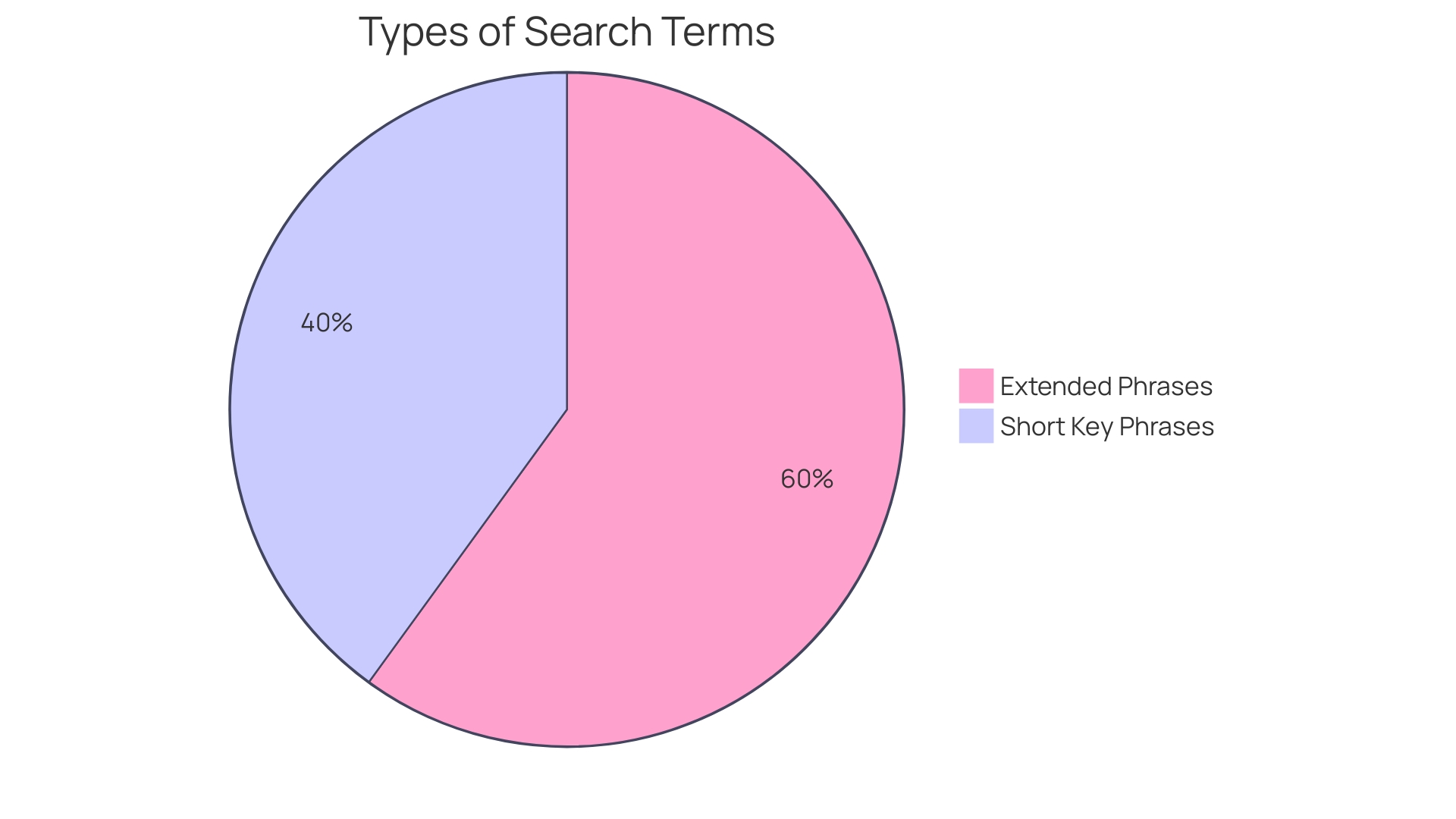 Proportional Distribution of Search Terms Proportional Distribution of Search Terms