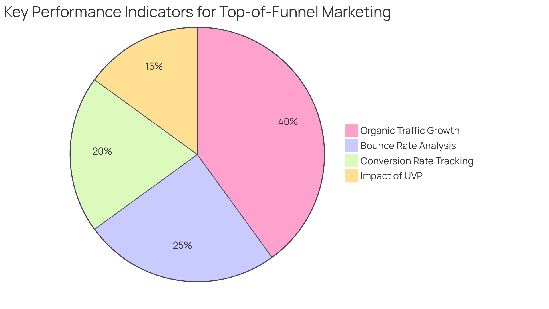 Proportional Distribution of SEO Metrics Proportional Distribution of SEO Metrics