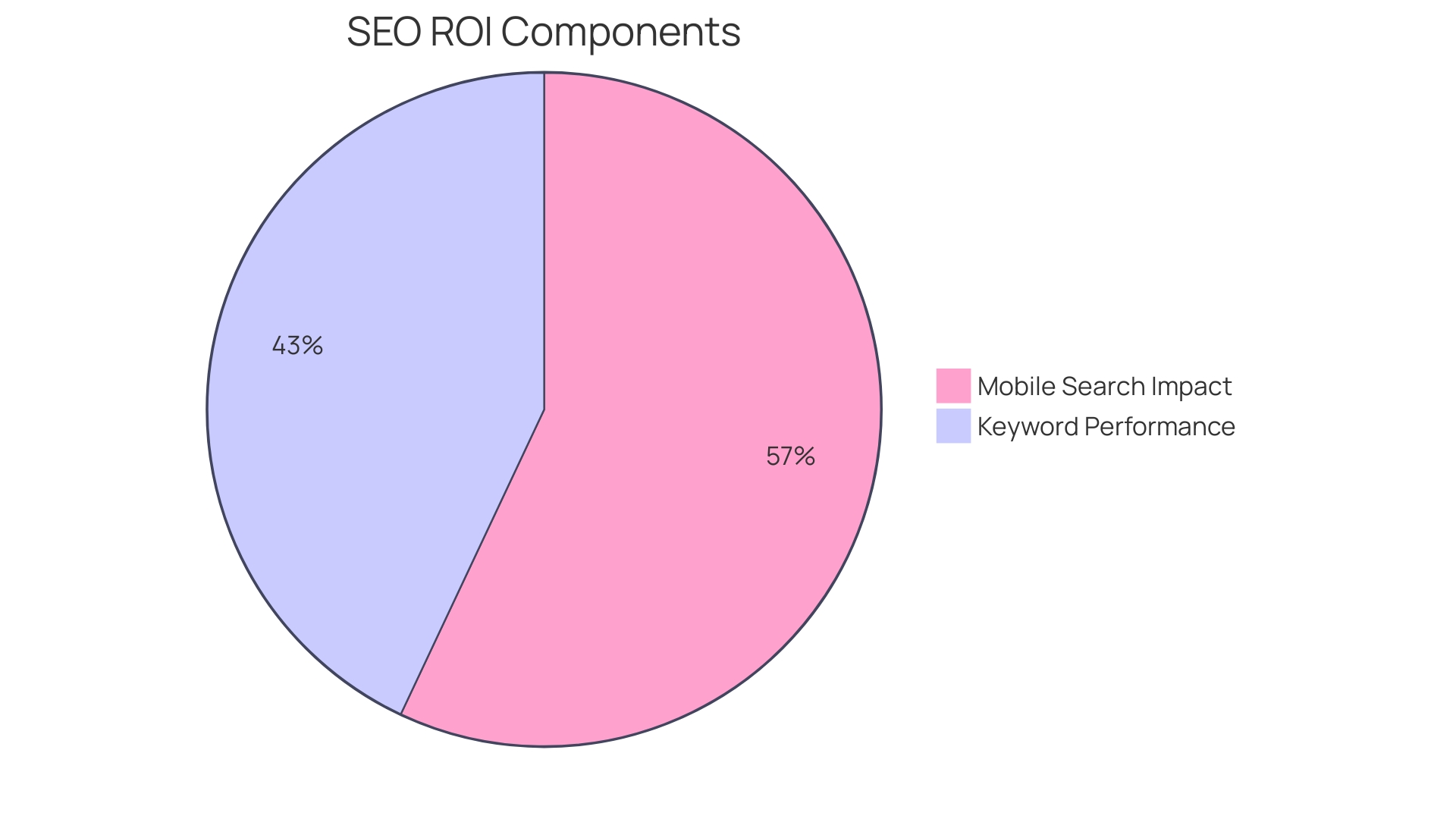 Proportional Distribution of SEO ROI Components