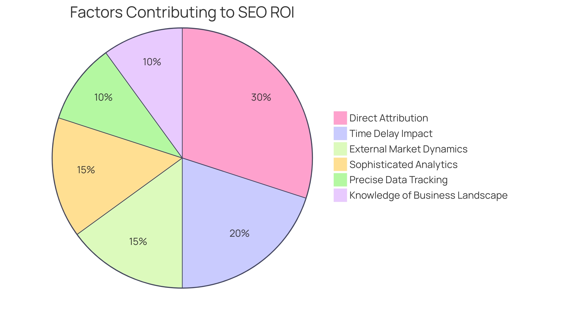 Proportional Distribution of SEO ROI Factors