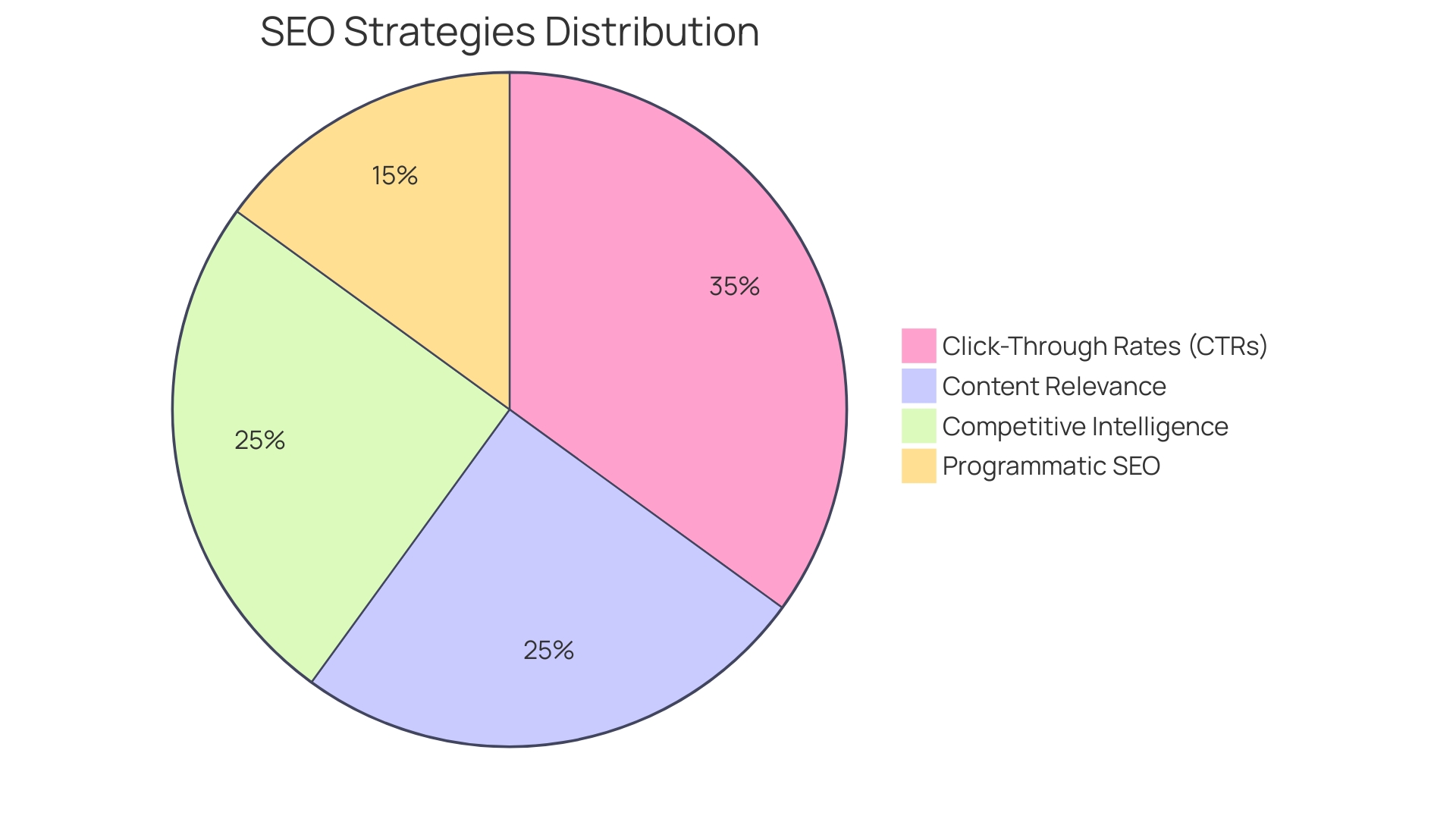 Proportional Distribution of SEO Strategies
