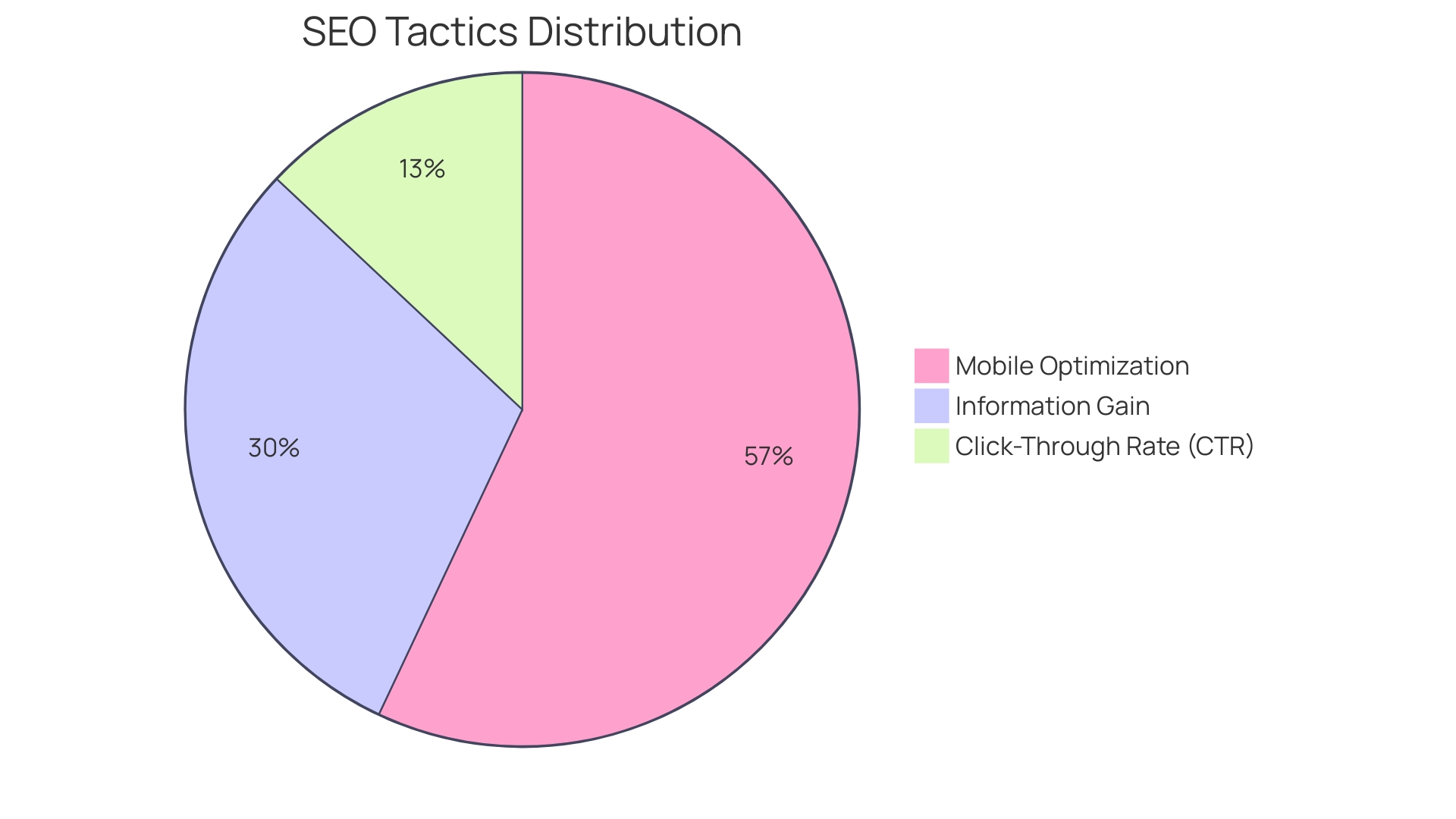 Proportional Distribution of SEO Tactics