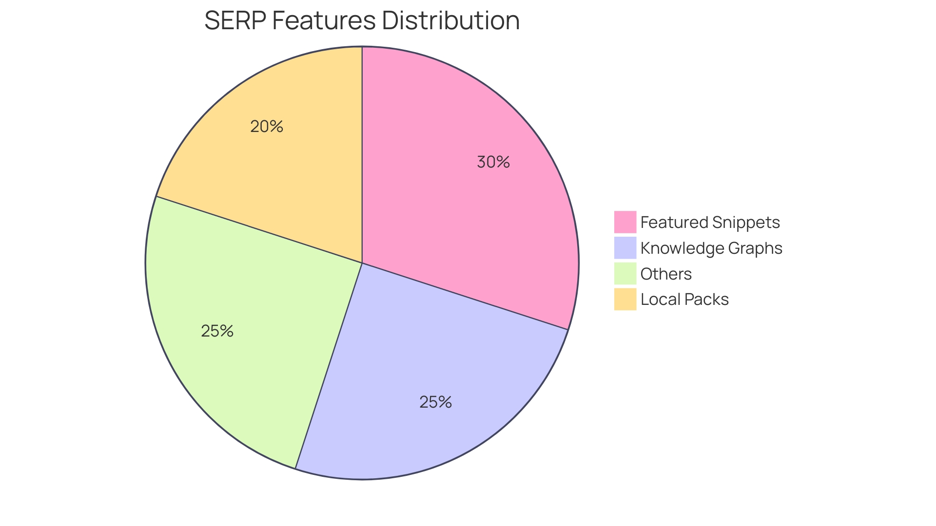 Proportional Distribution of SERP Features