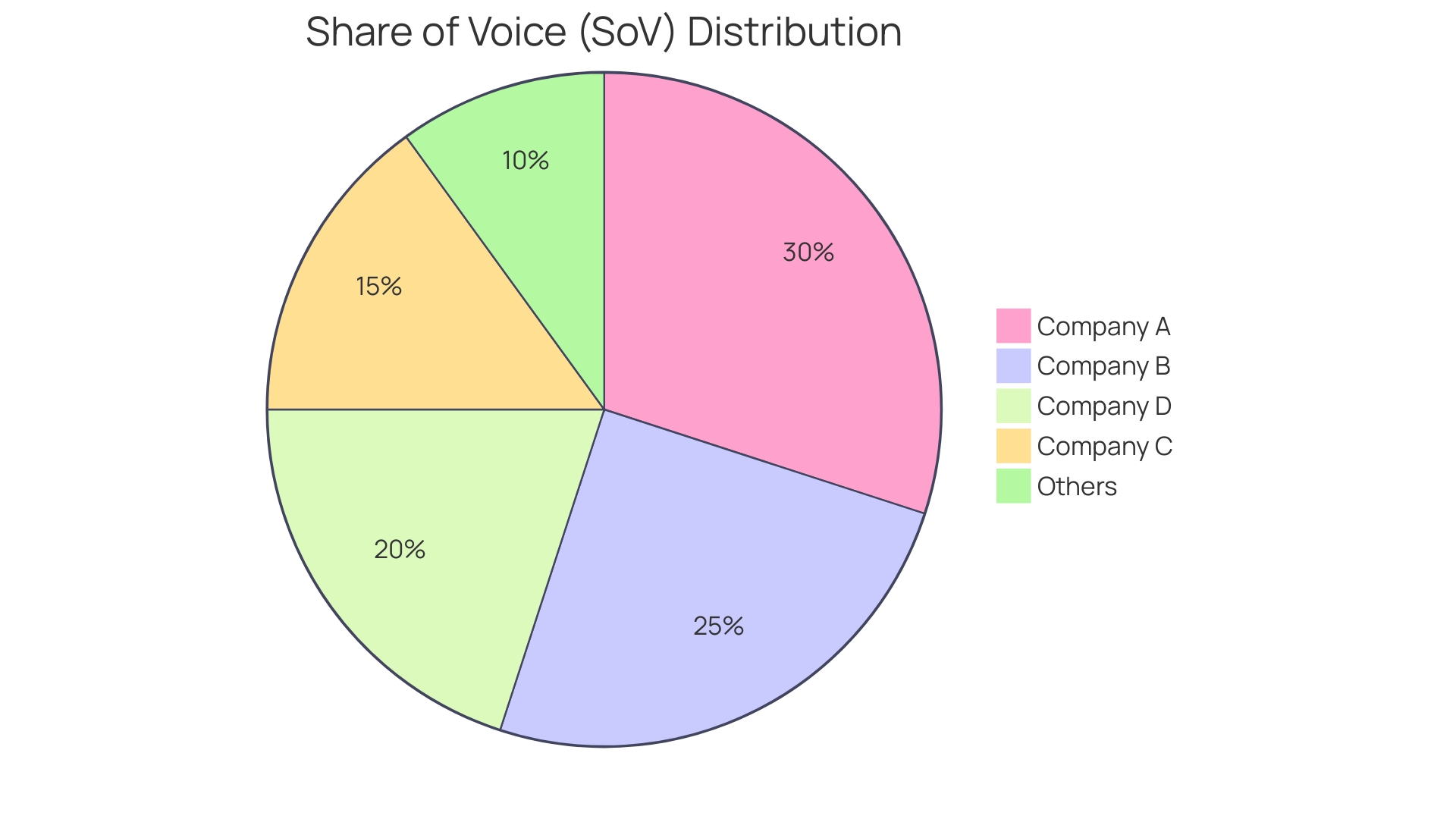 Proportional distribution of Share of Voice (SoV) among competitors