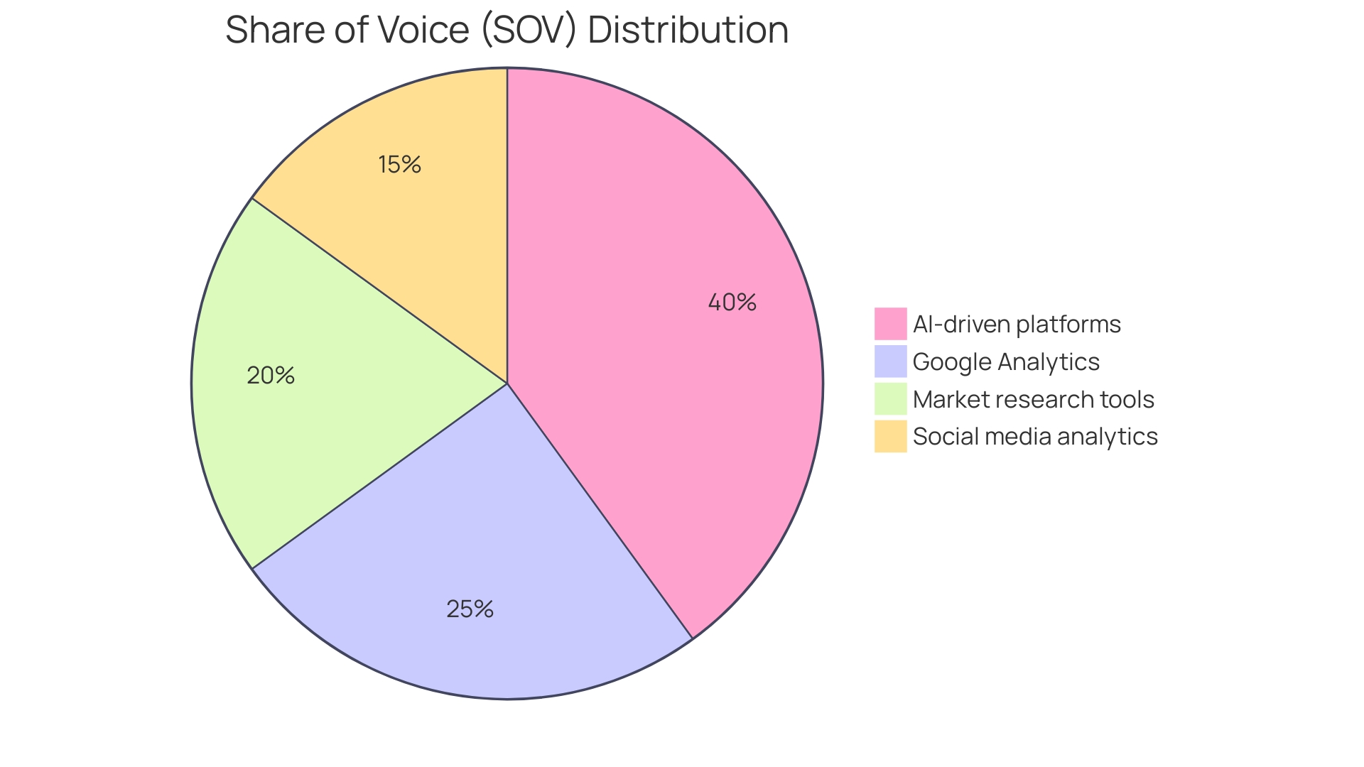 Proportional Distribution of Share of Voice (SOV) across Platforms