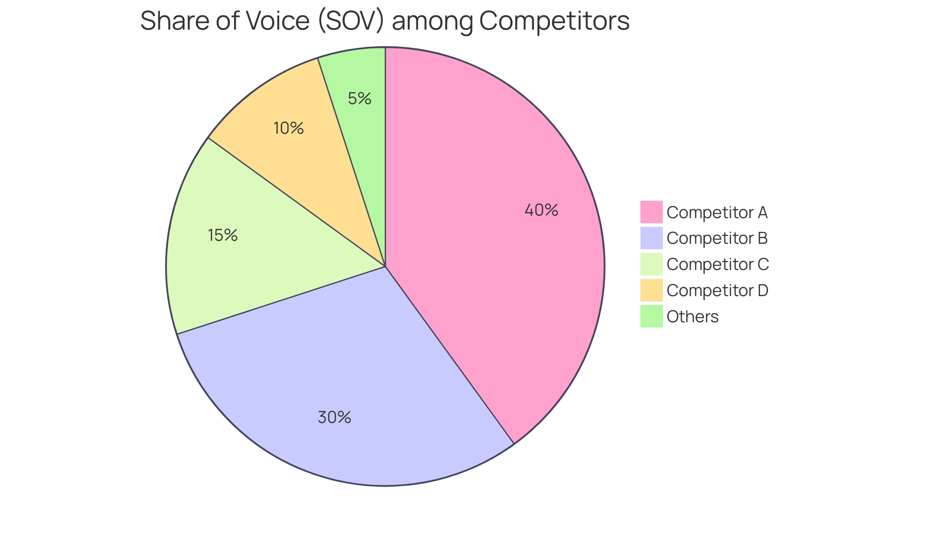 Proportional distribution of Share of Voice (SOV) among competitors
