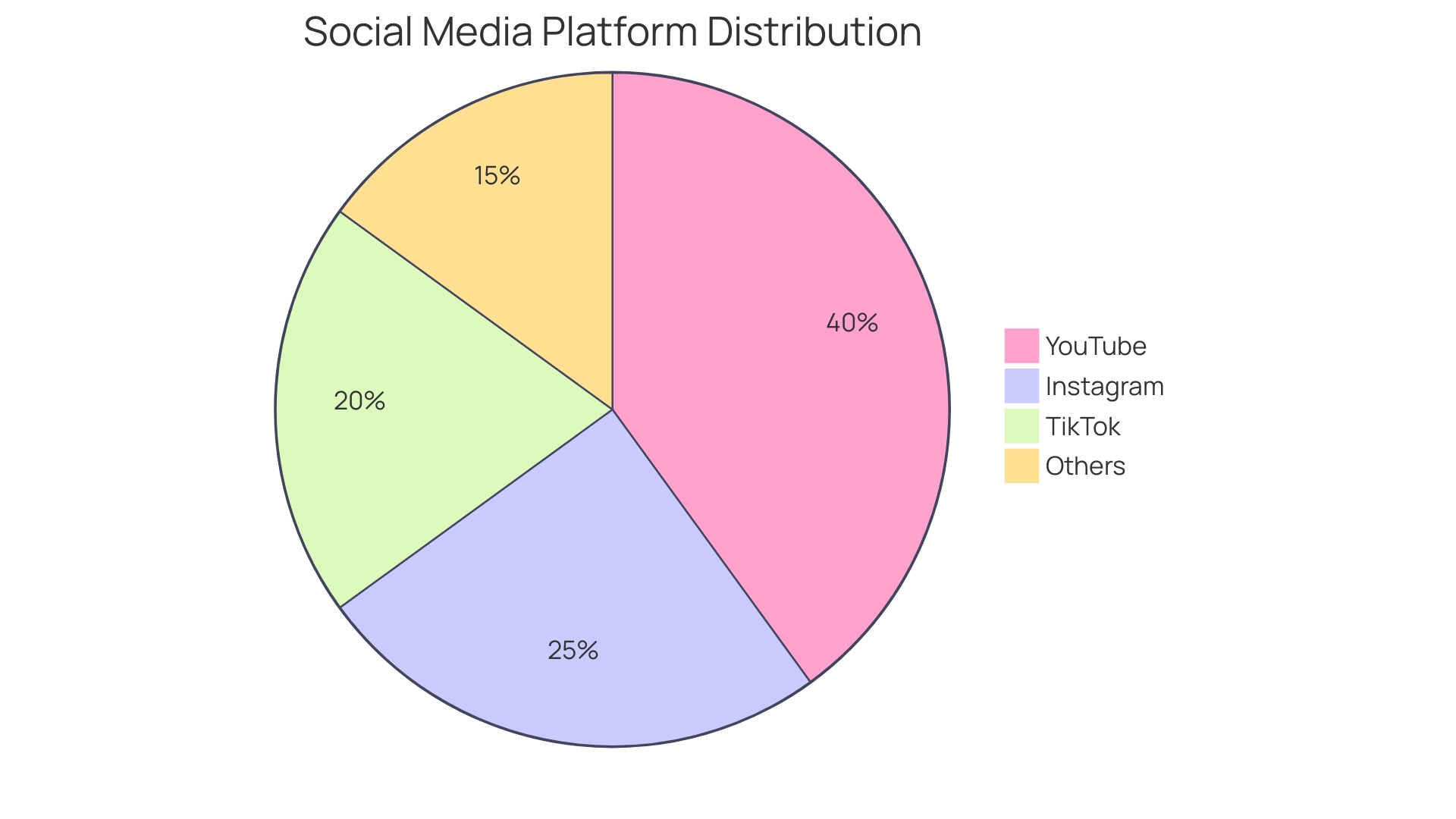 Proportional Distribution of Social Media Platforms