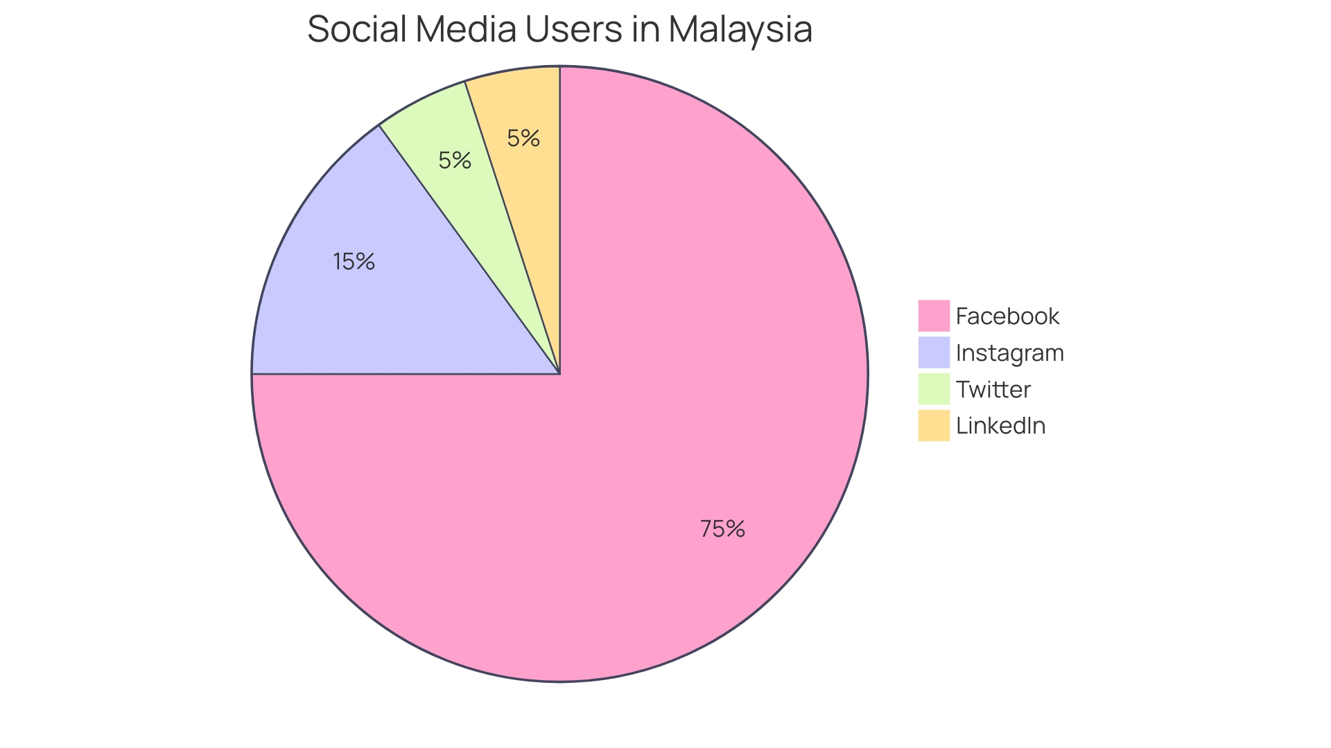 Proportional Distribution of Social Media Users by Platform