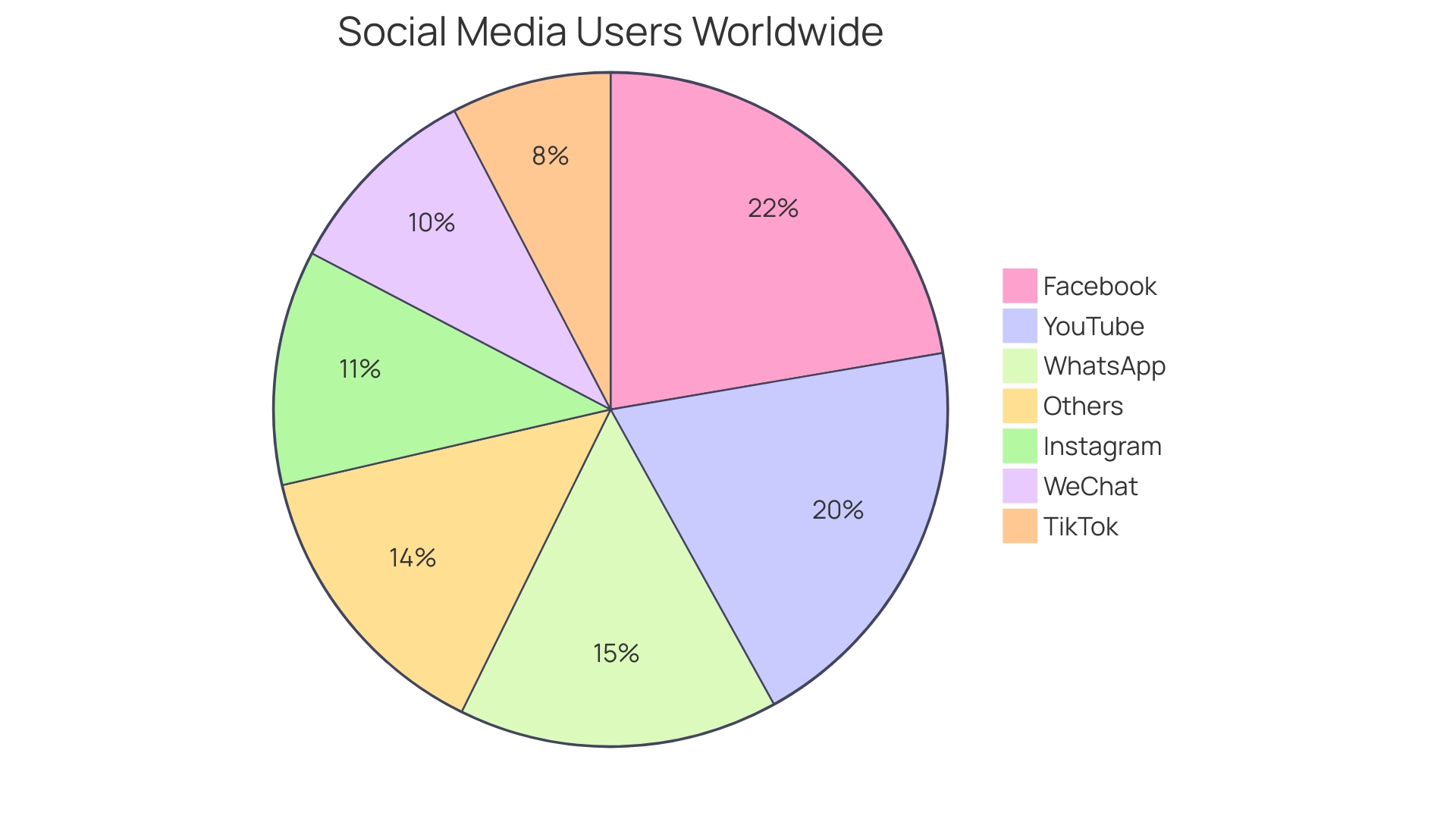 Proportional distribution of social media users