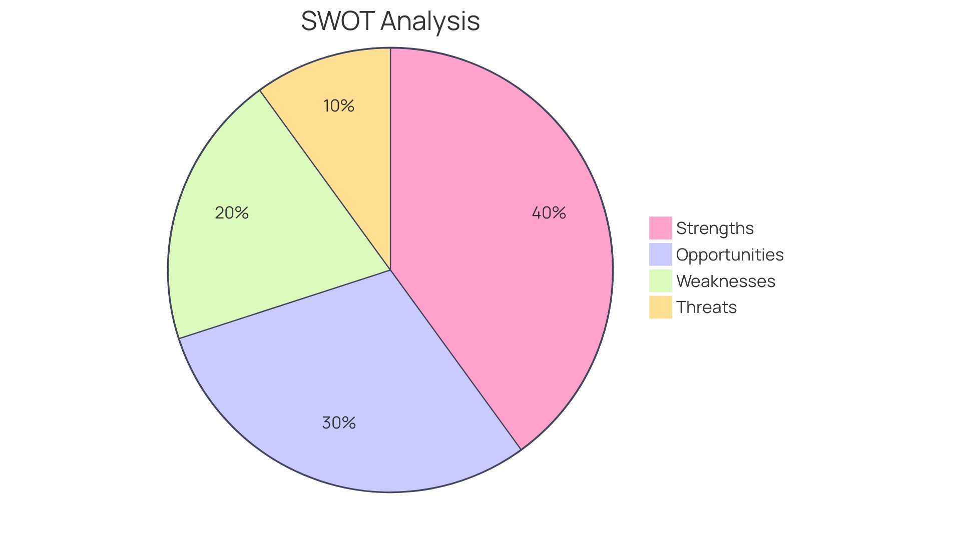 Proportional Distribution of SWOT Factors