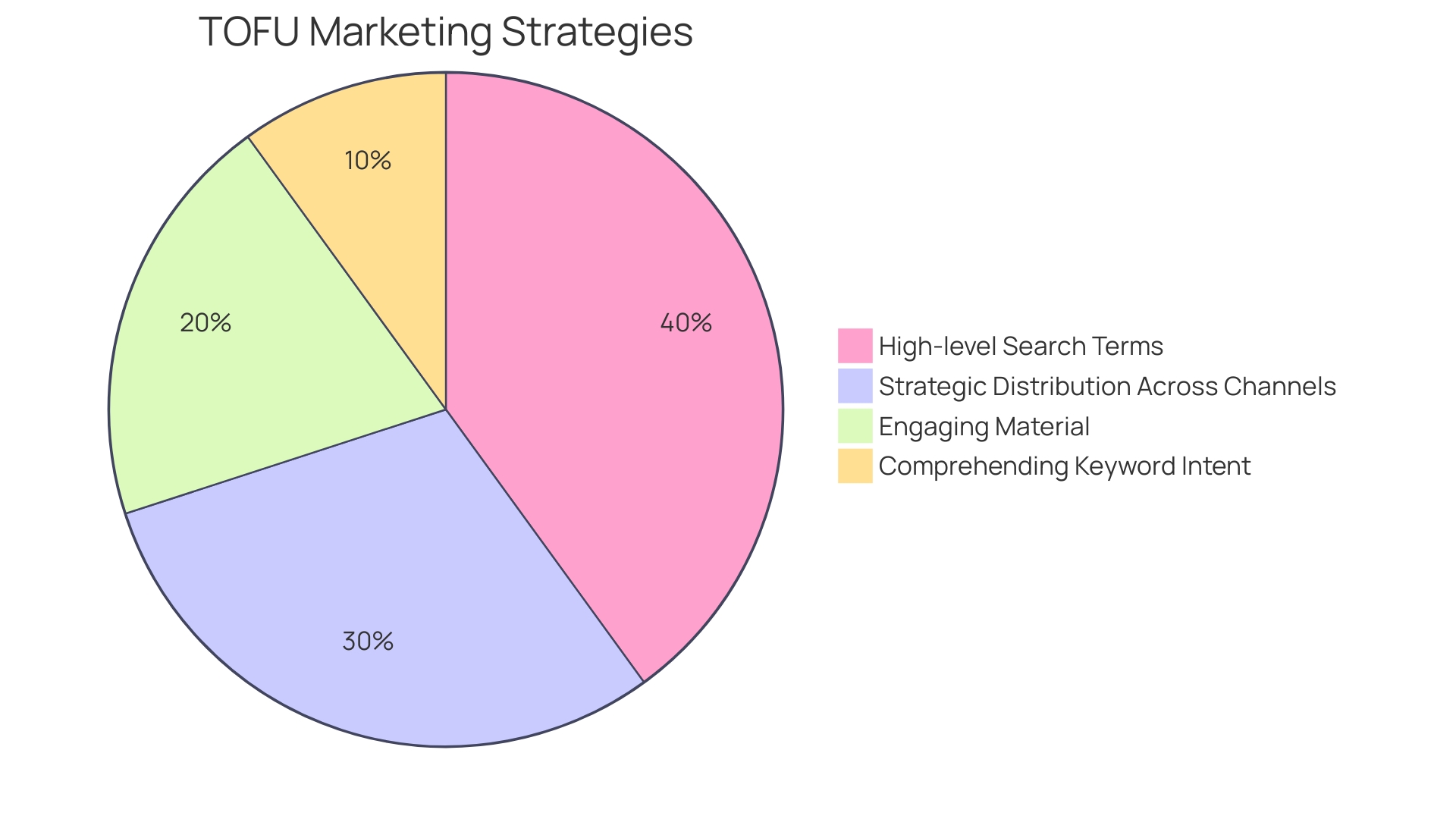 Proportional Distribution of TOFU Marketing Strategies Proportional Distribution of TOFU Marketing Strategies