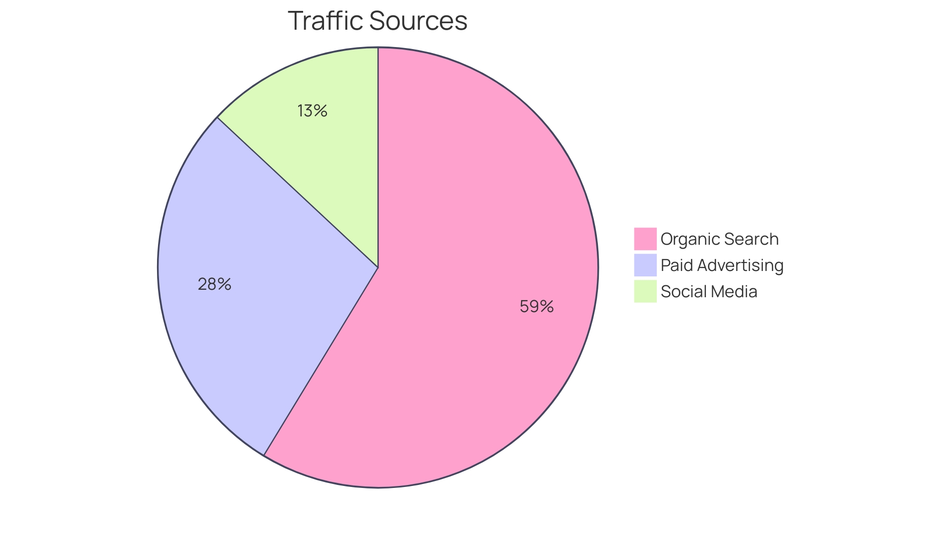 Proportional Distribution of Traffic Sources Proportional Distribution of Traffic Sources