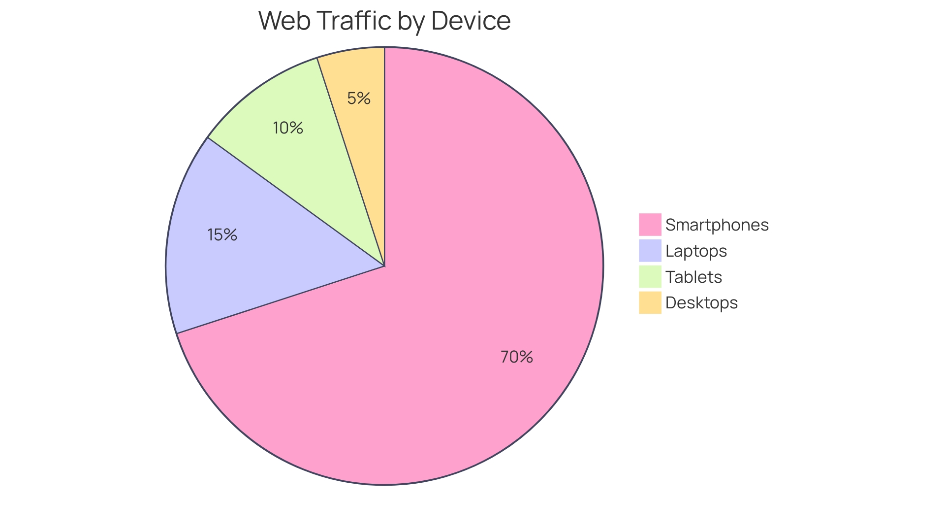 Proportional Distribution of Web Traffic by Device