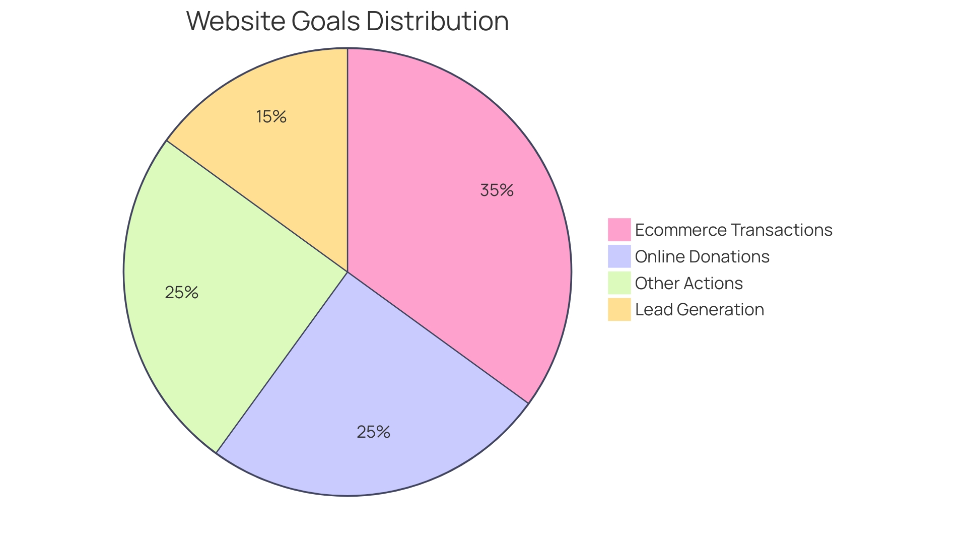 Proportional Distribution of Website Goals
