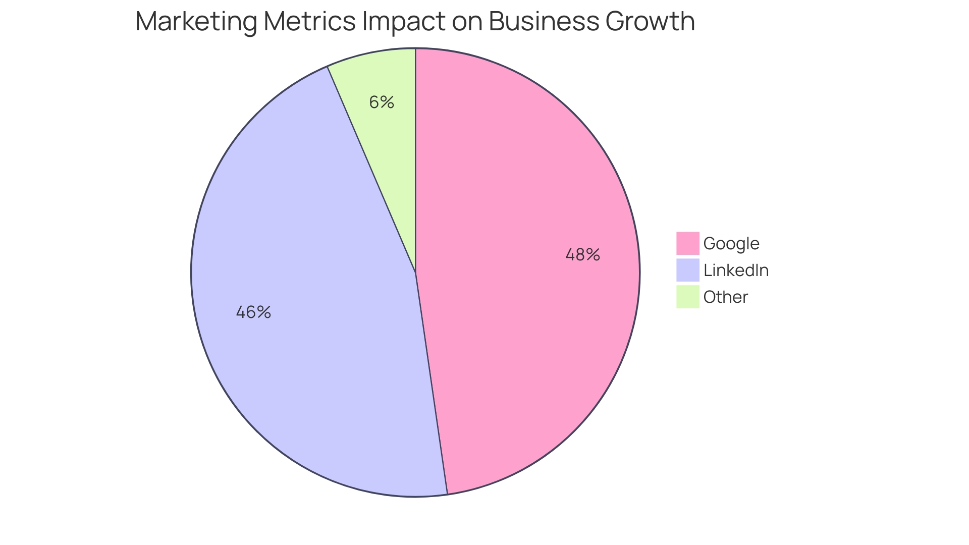 Proportional Representation of Marketing Metrics Impacting Business Growth