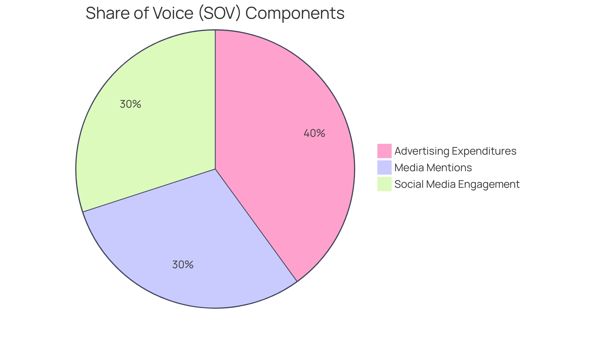 Proportional Share of Voice Metrics in Marketing
