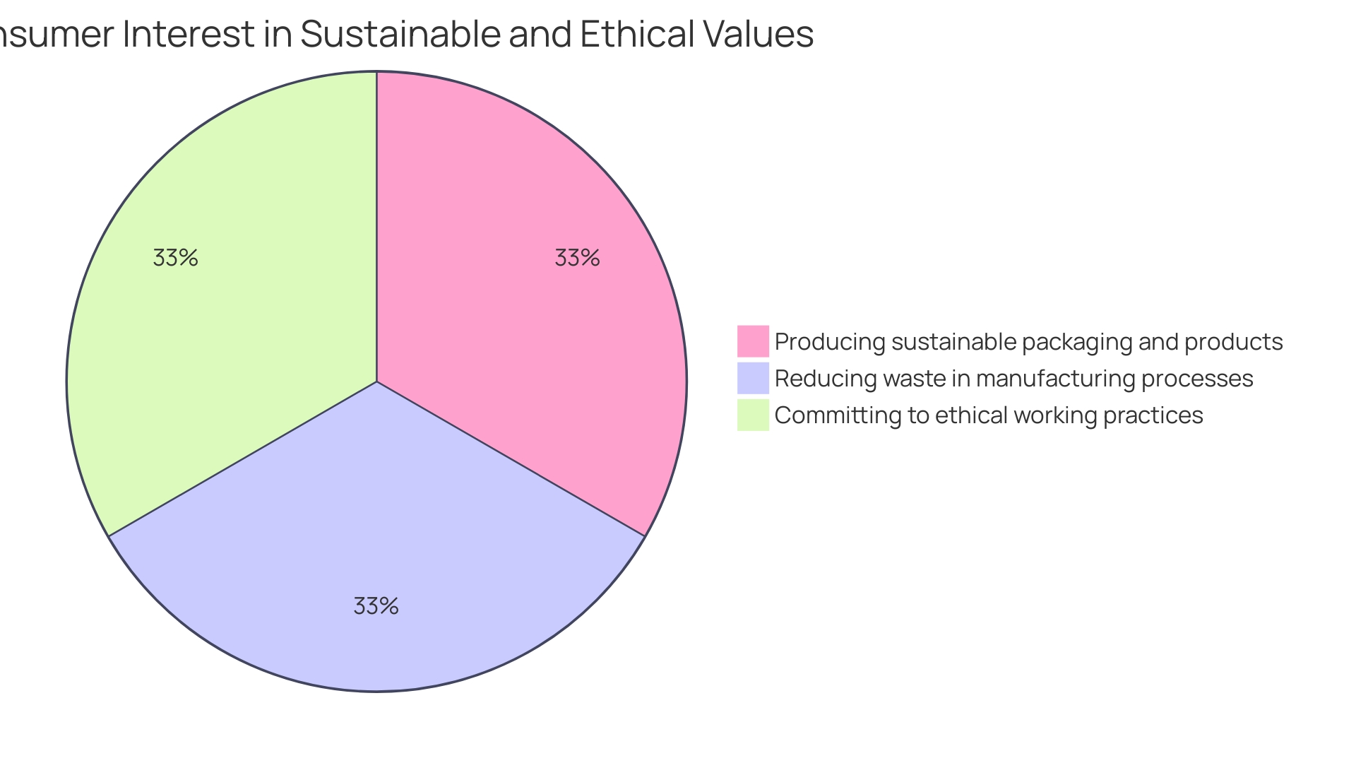 Proportions of Consumer Interest in Environmentally Conscious and Sustainable Products