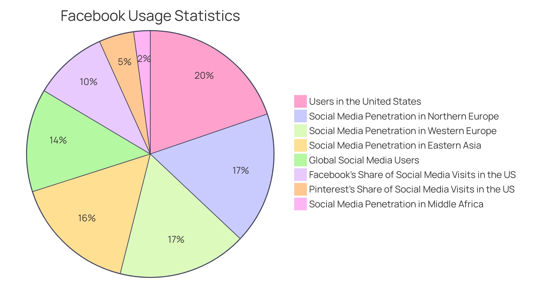 Proportions of Social Media Platforms for Audience Engagement
