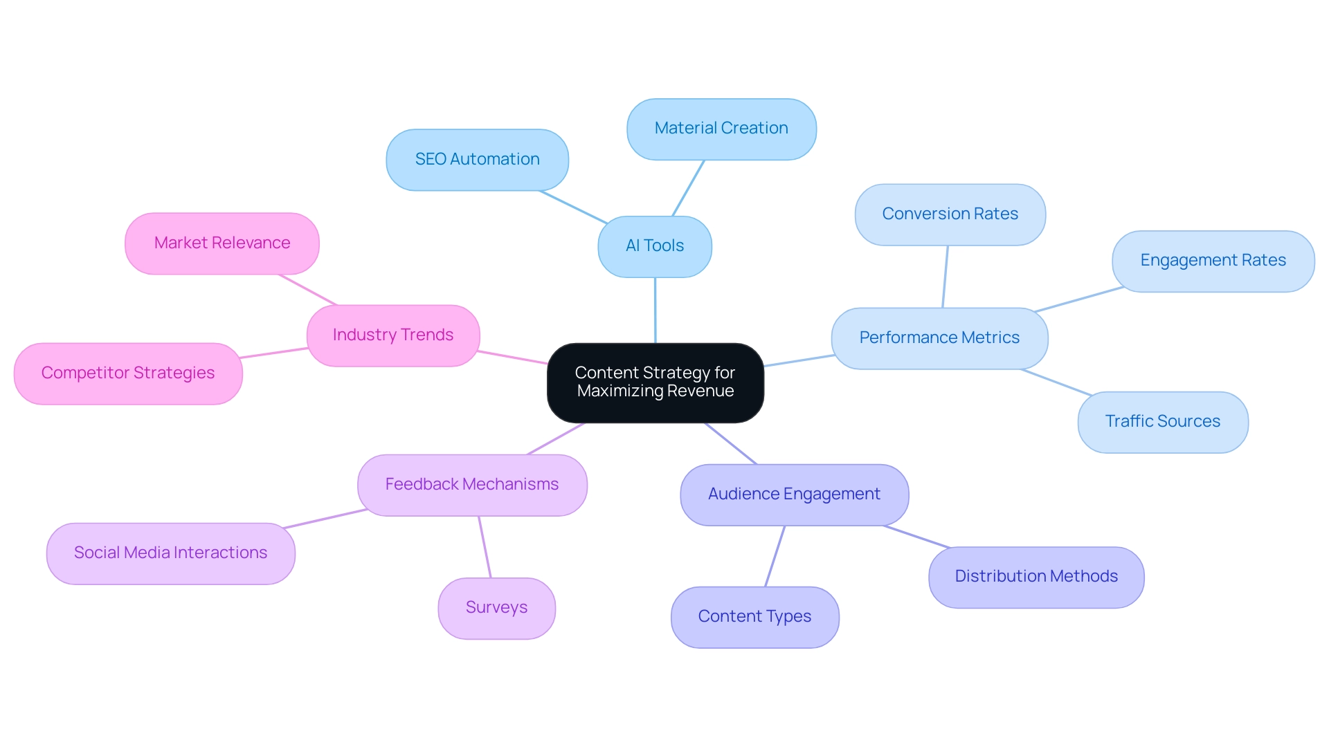 The central node represents the overarching content strategy, with branches showing the main components and subcategories that enhance revenue maximization.