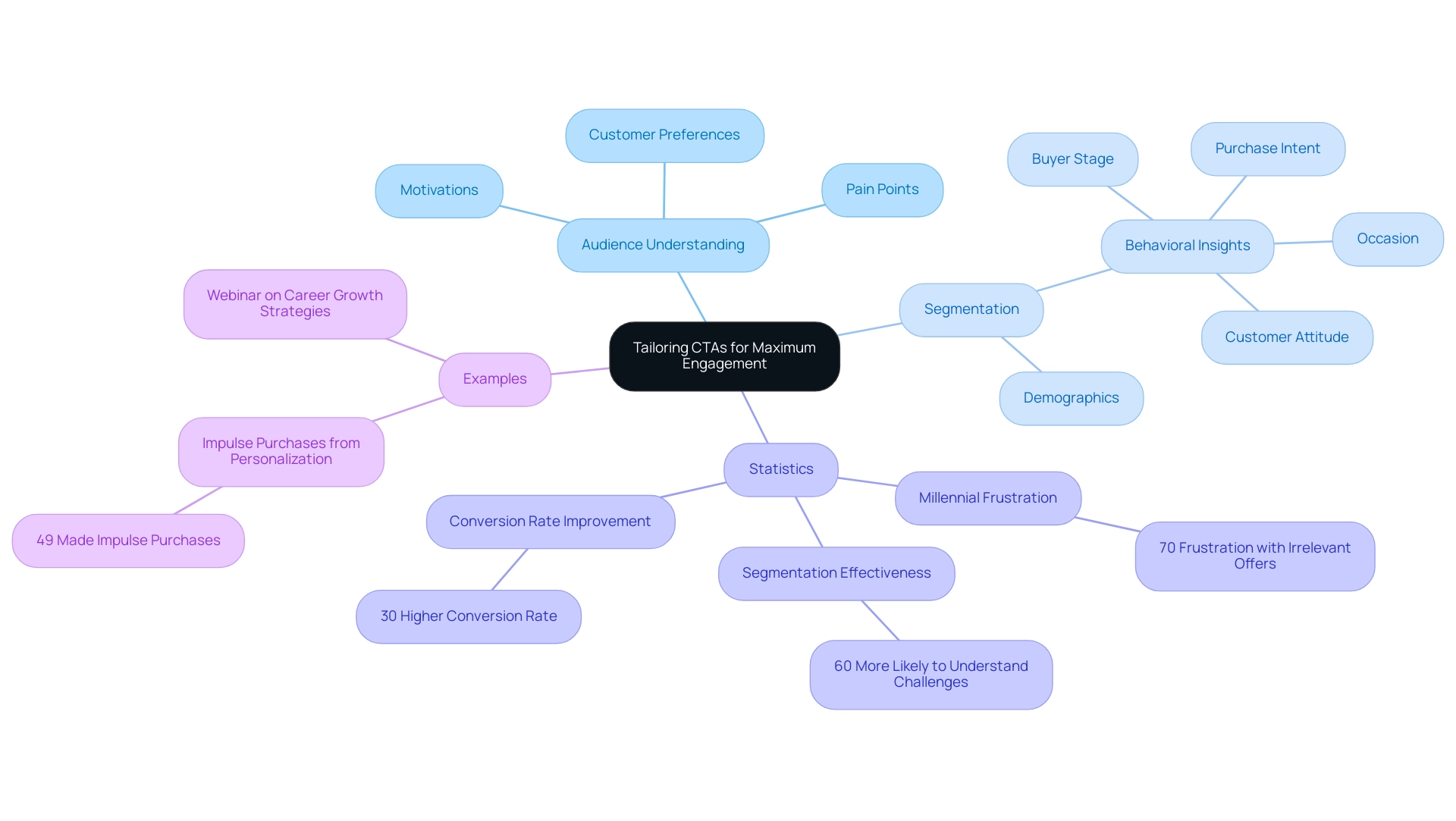 The central node represents the main theme; branches represent key elements such as understanding the audience, segmentation, and statistics that support tailored CTAs.