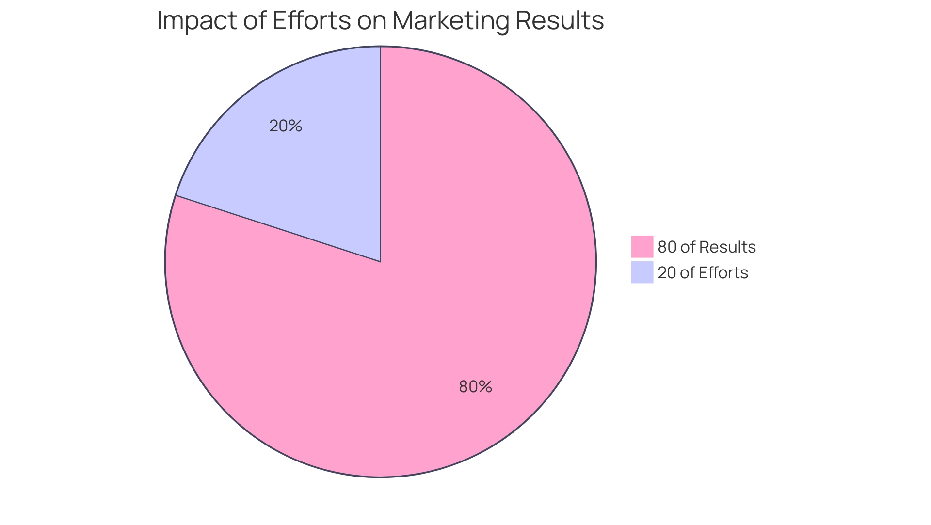 The blue segment represents the 20% of efforts, while the orange segment represents the 80% of results derived from those efforts.