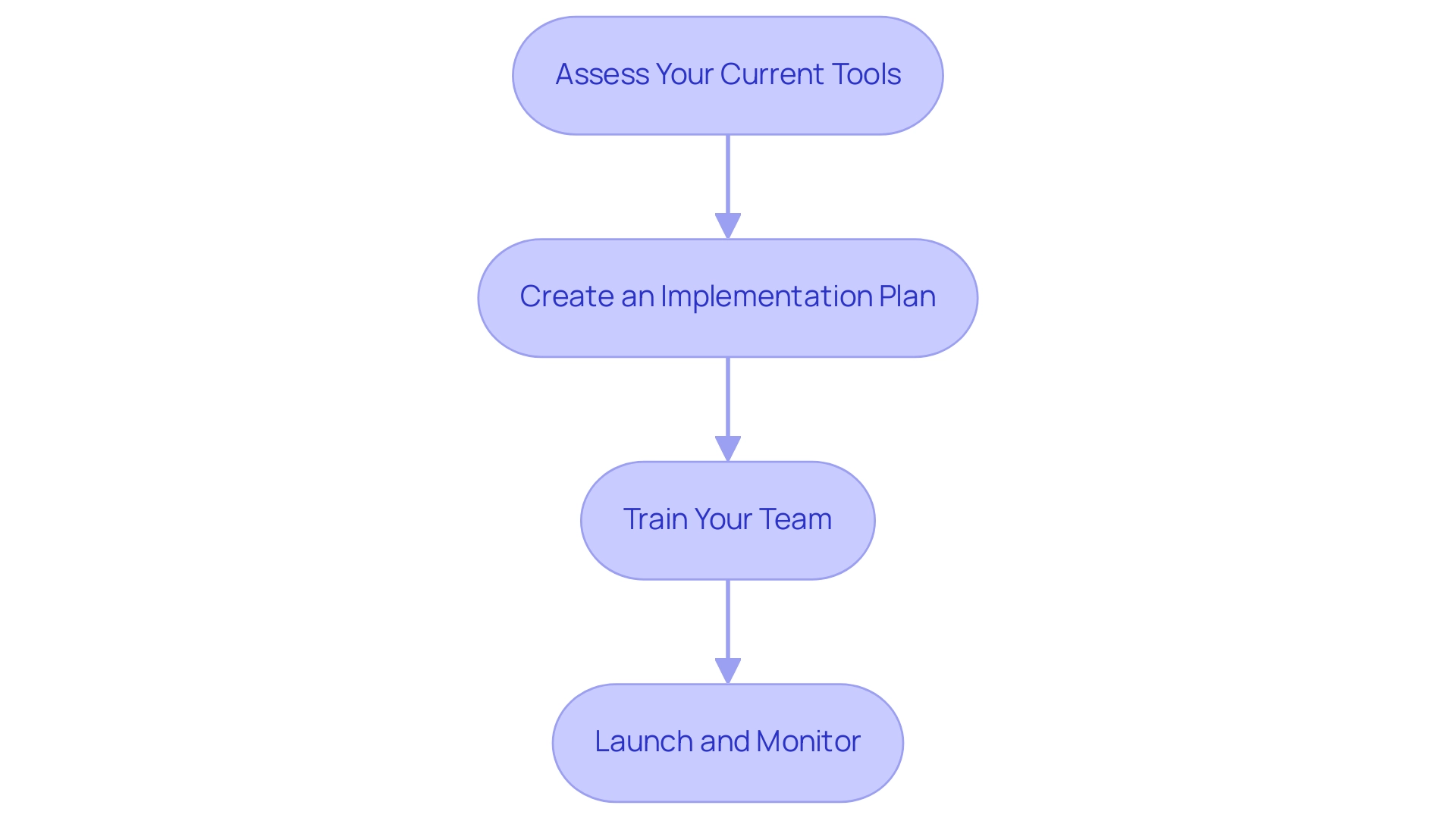 Each box represents a step in the implementation process, and the arrows indicate the sequential flow between steps.